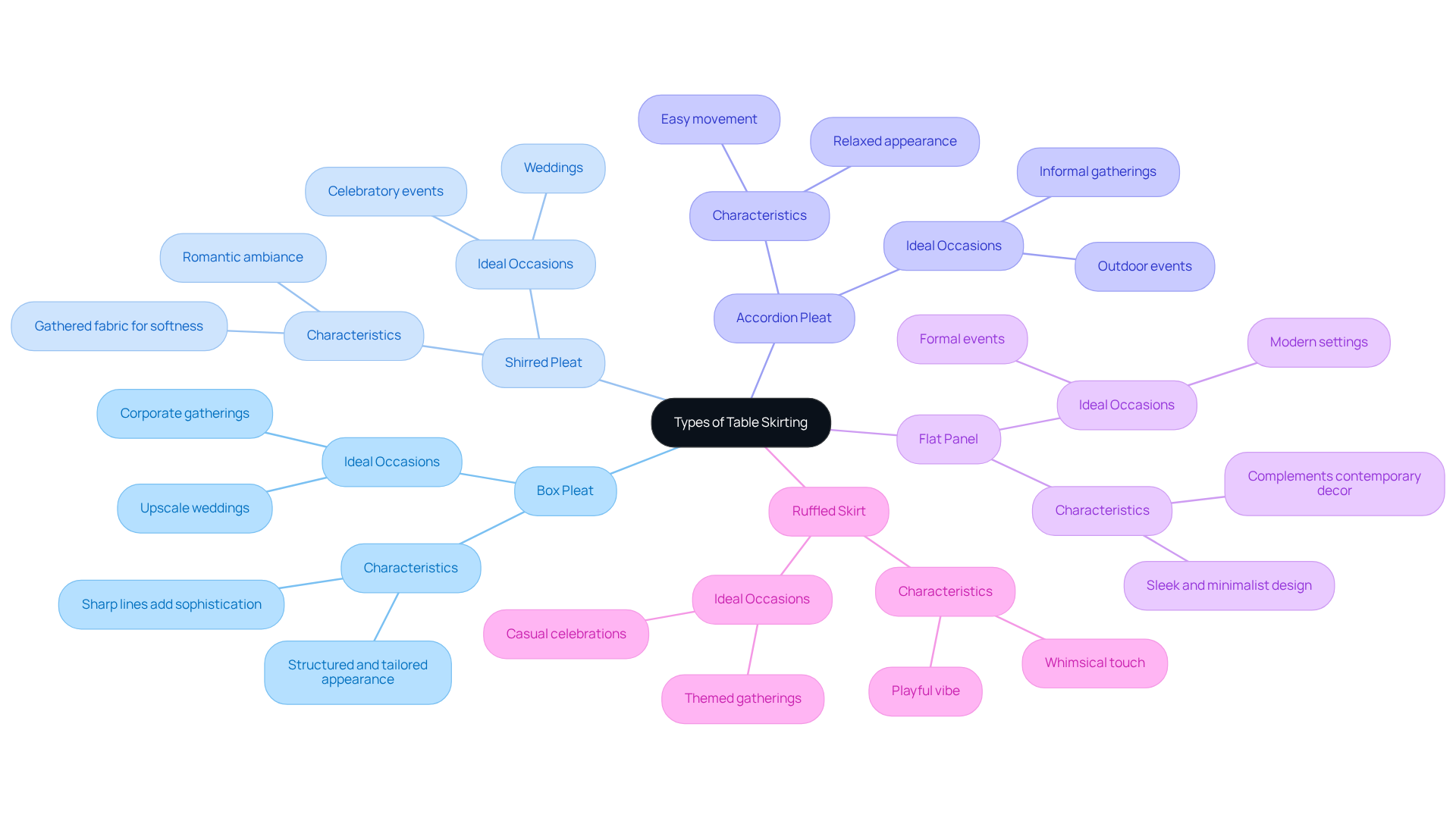 The central node represents the main topic of table skirting. Each branch shows a different style, and the sub-branches provide details about what makes each style unique and where it works best. The central node represents the main topic of table skirting. Each branch shows a different style, and the sub-branches provide details about what makes each style unique and where it works best.
