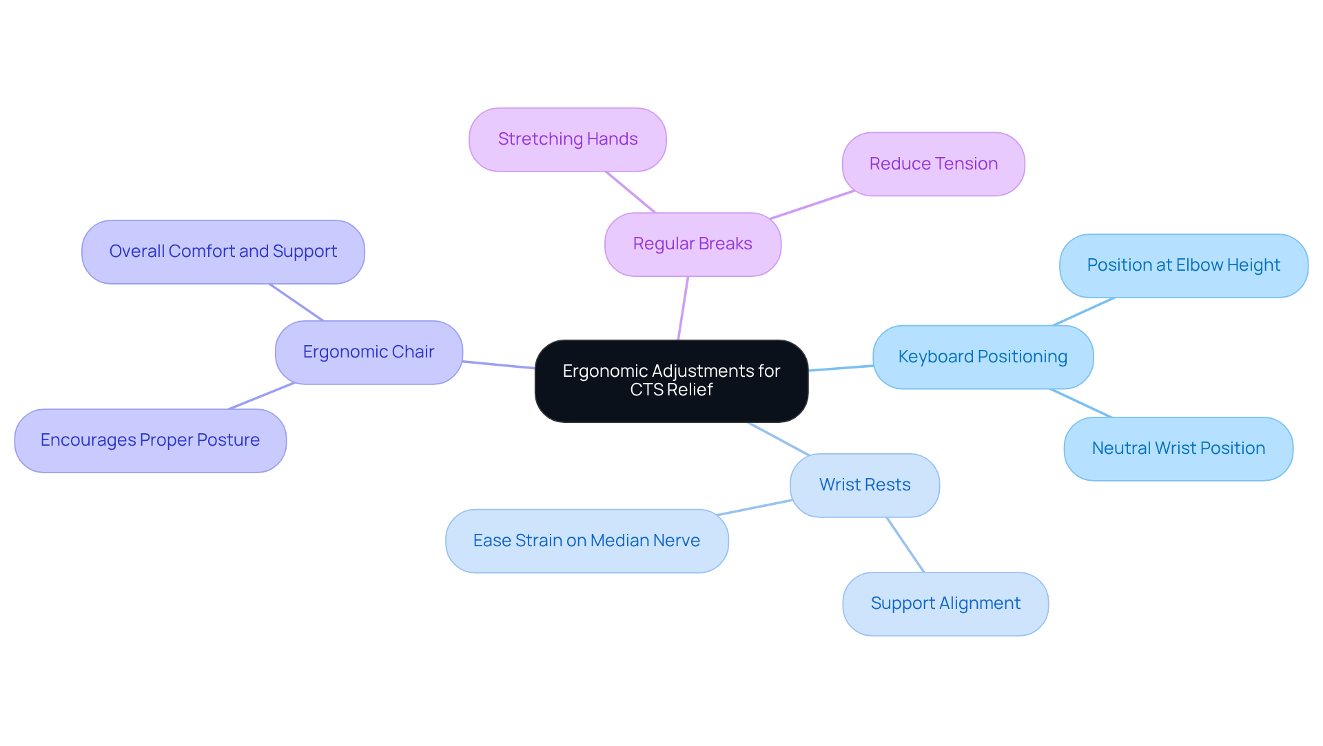 The center represents the main focus on ergonomic adjustments. Each branch shows a specific area of adjustment, and the sub-branches provide details on actions or benefits related to that area.