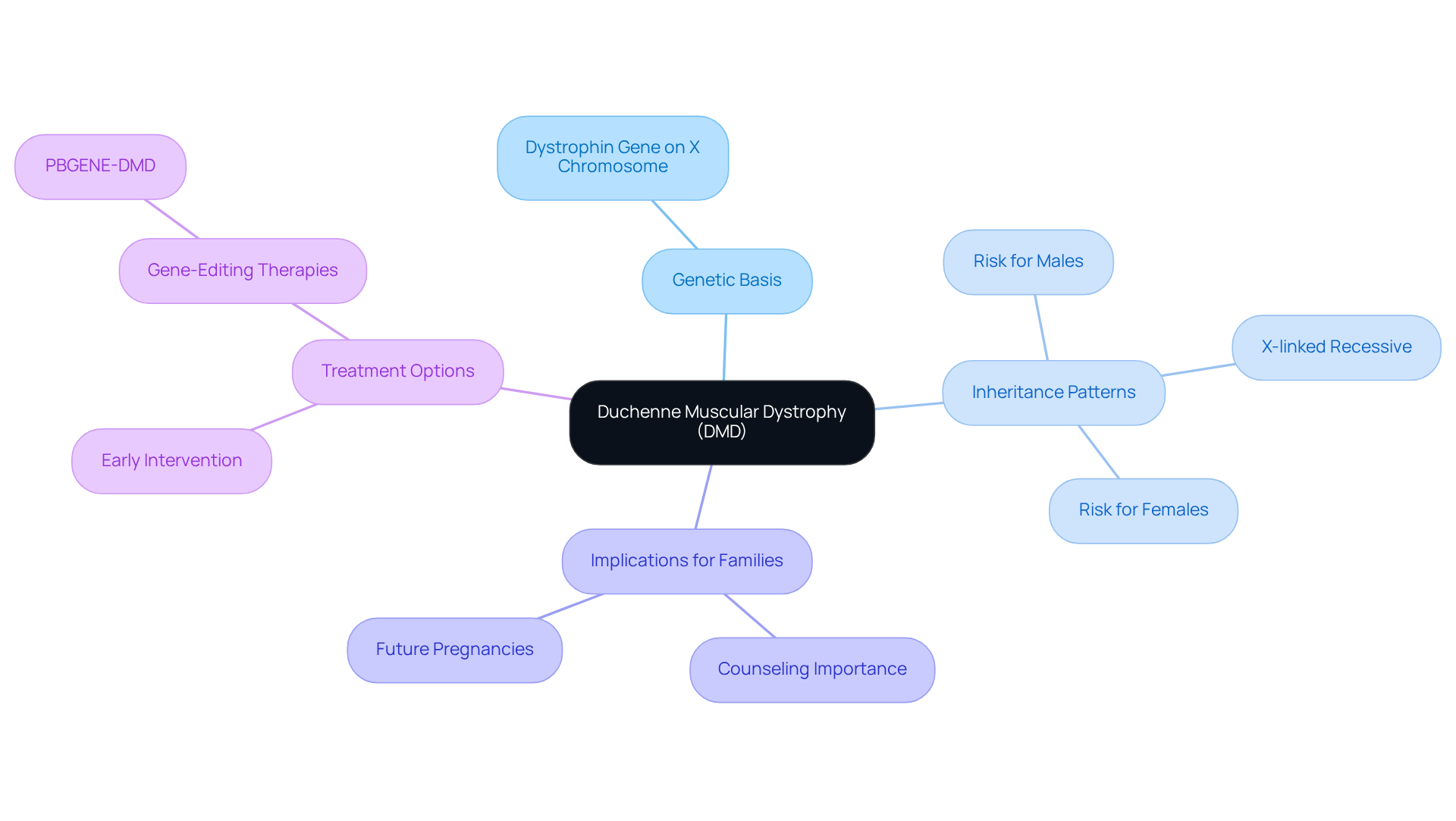 Understanding Duchenne Inheritance: Key Insights for Genetic Counselors ...