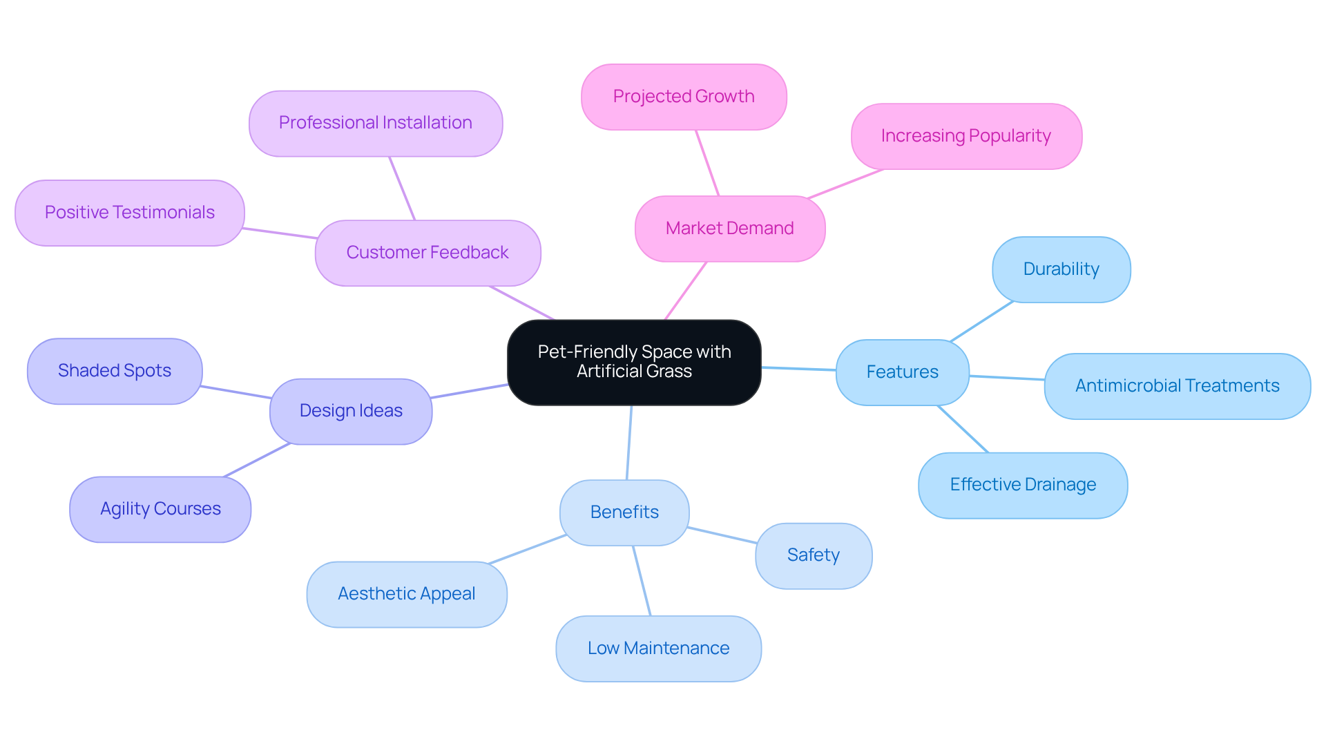 This mindmap shows how to create a great outdoor area for pets using artificial grass. Start at the center with the main idea, then explore the features, benefits, and design suggestions that make it a perfect choice for pet owners. This mindmap shows how to create a great outdoor area for pets using artificial grass. Start at the center with the main idea, then explore the features, benefits, and design suggestions that make it a perfect choice for pet owners.