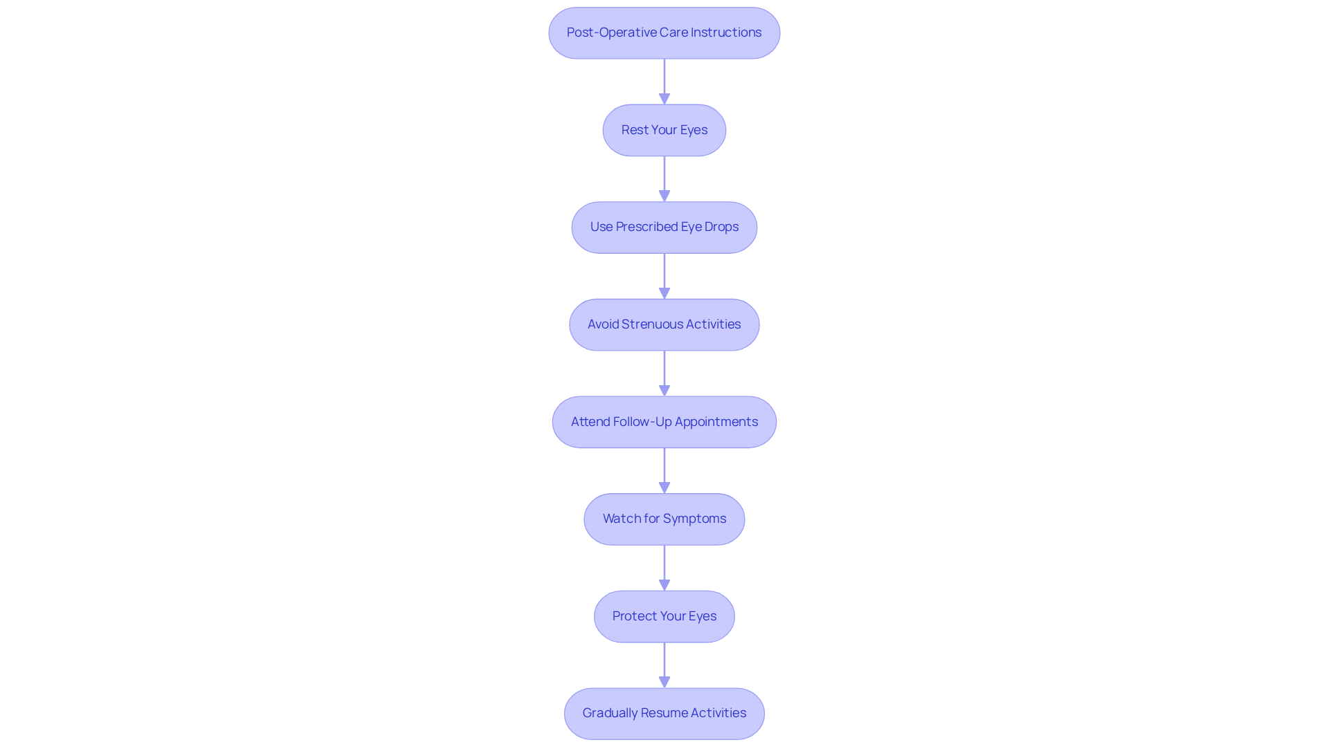 This flowchart guides you through the essential steps to follow after your laser eye surgery. Each box represents a specific instruction to help you recover effectively. Follow the arrows to see the order in which you should complete these steps. This flowchart guides you through the essential steps to follow after your laser eye surgery. Each box represents a specific instruction to help you recover effectively. Follow the arrows to see the order in which you should complete these steps.