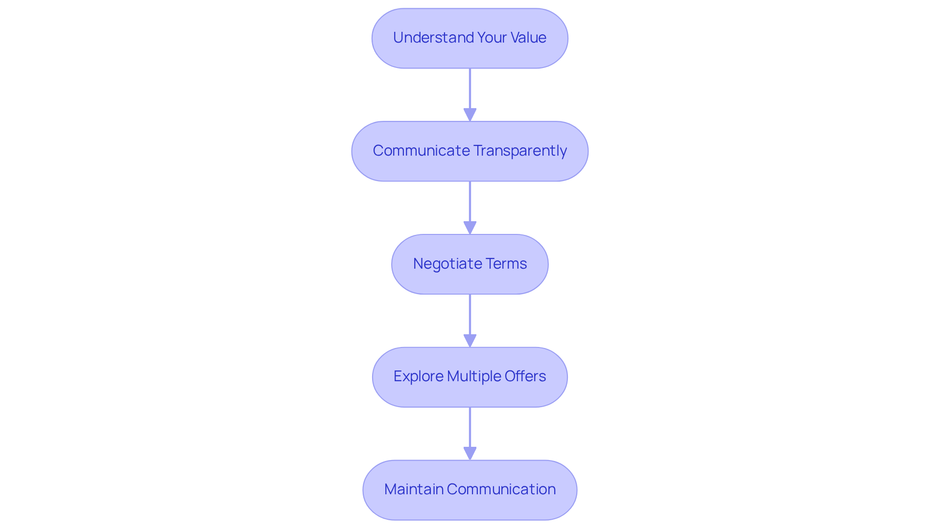 Each box represents a key strategy in the financing negotiation process. Follow the arrows to see the recommended order of actions to enhance your chances of securing financing.
