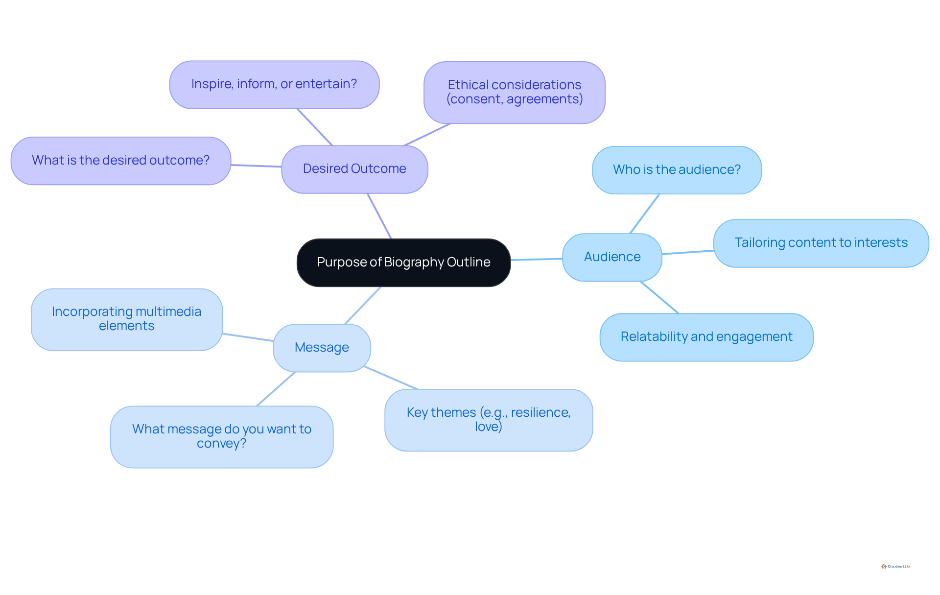 The center represents the main goal of your biography outline, while the branches show the important questions to consider. Each branch helps you think about who will read your story, what you want to say, and what you hope to achieve.