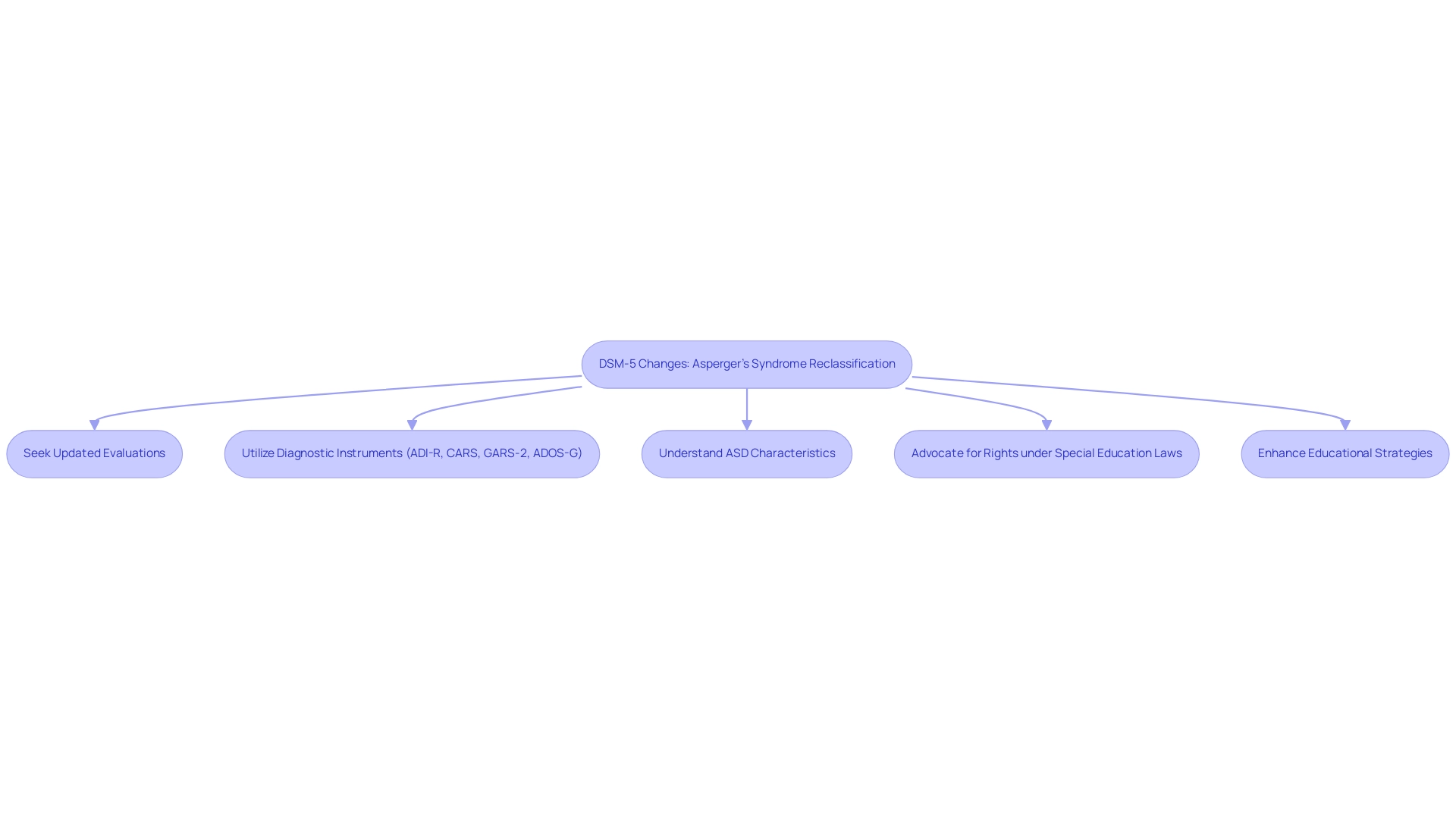 Each box represents a key action or consideration for parents and educators, with arrows indicating the progression and connection between steps.