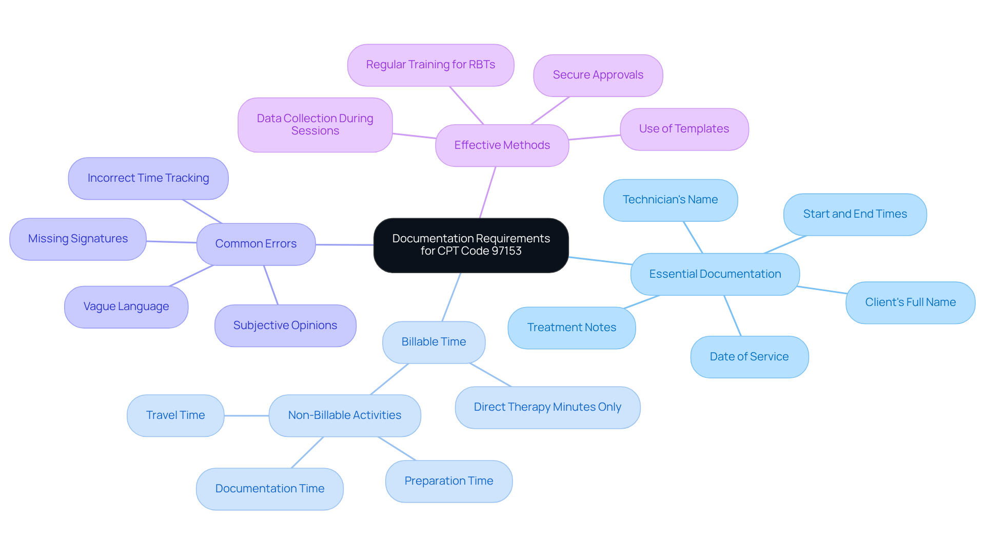 The center represents the main topic, and the branches show what needs to be included in the documentation. Each sub-branch details specific requirements or best practices, helping you understand what is necessary for successful billing. The center represents the main topic, and the branches show what needs to be included in the documentation. Each sub-branch details specific requirements or best practices, helping you understand what is necessary for successful billing.