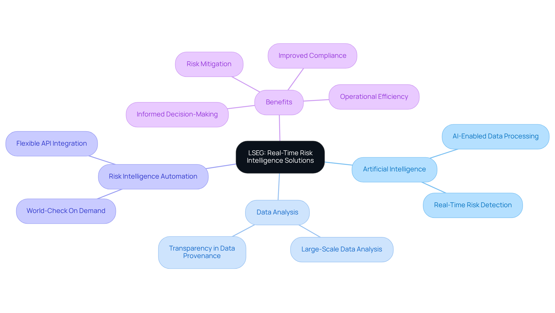 The center represents LSEG's core solutions, while the branches show how AI and data analysis contribute to risk management and the benefits organizations can gain.