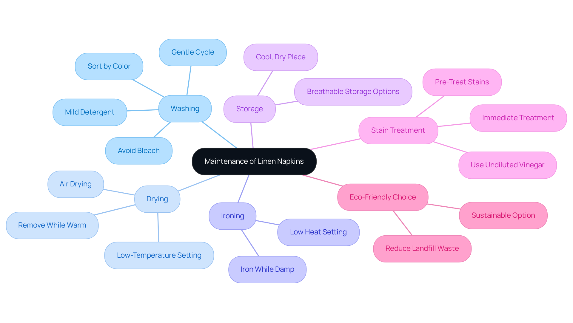 The central node represents the main topic, while the branches show different aspects of care. Each sub-point provides specific tips or recommendations, making it easy to follow and understand how to maintain your linen napkins effectively.