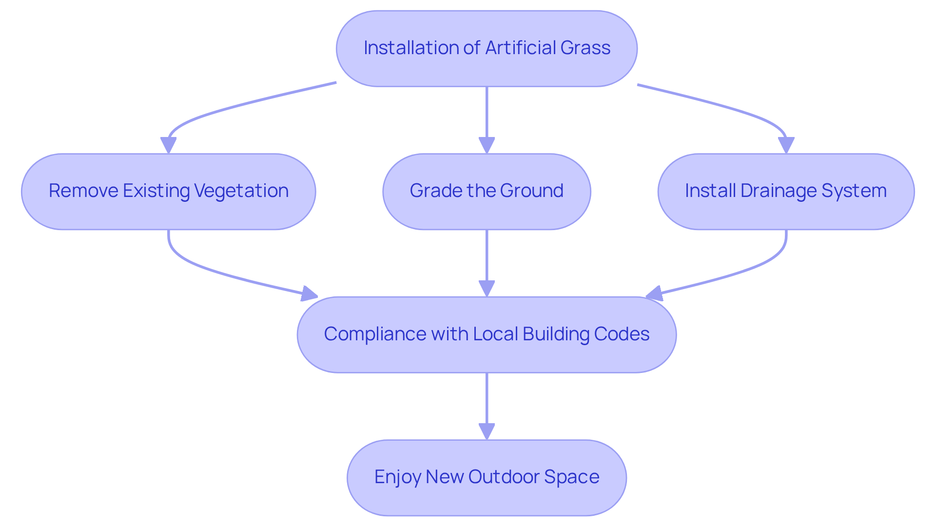 This flowchart shows the steps to install artificial grass. Start at the top with the main task, then follow the arrows down to see each step you need to take. Each box represents a part of the process, leading you to the final goal of enjoying your new garden!