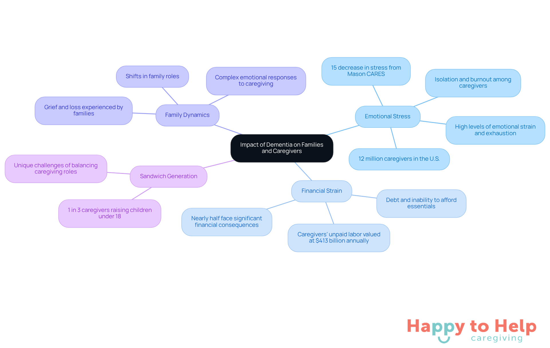 The central node represents the overall impact of dementia, while the branches show specific areas affected. Each sub-branch provides details and statistics that illustrate the challenges faced by caregivers and families.