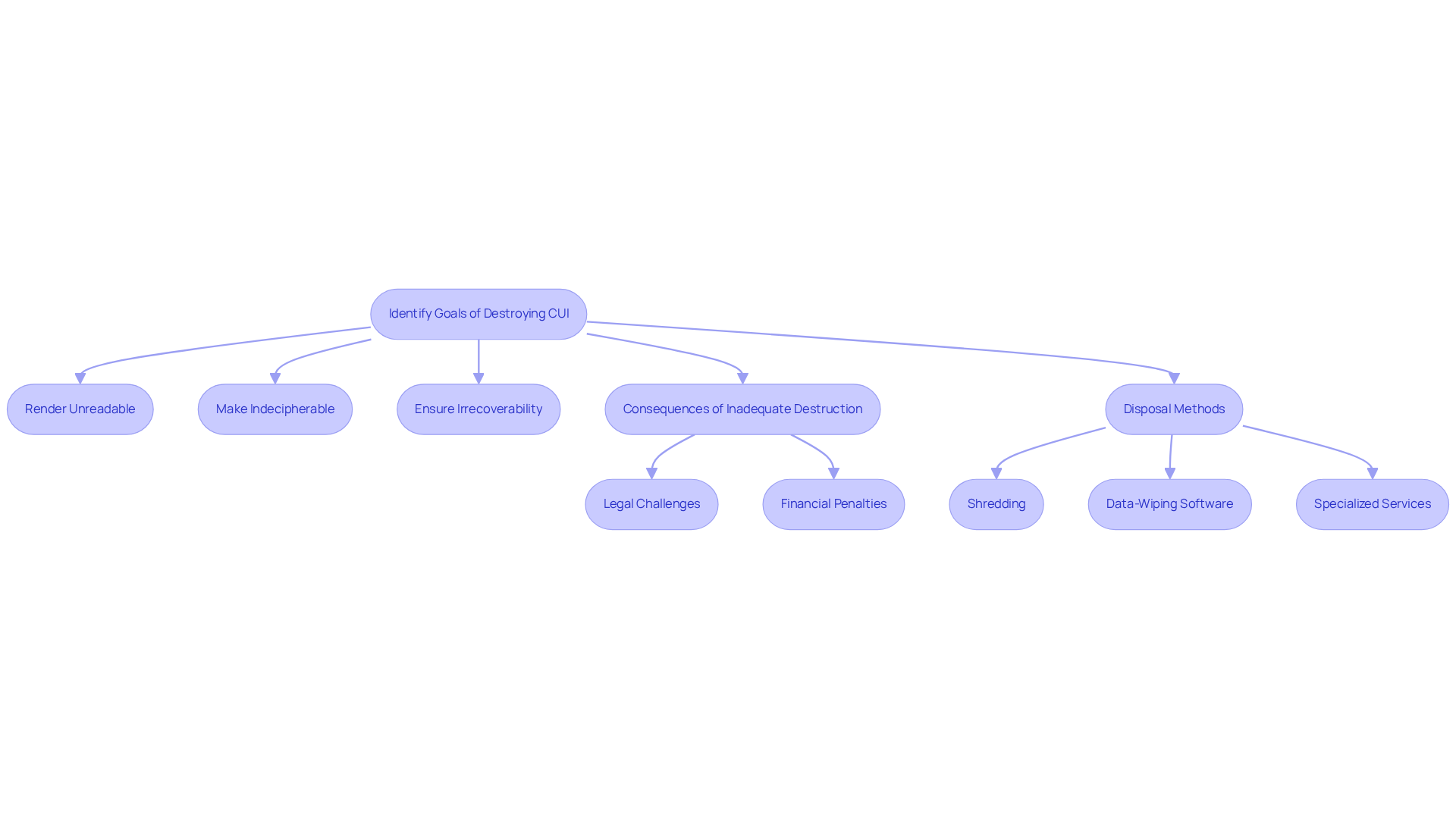 Follow the flowchart to see how to effectively destroy CUI, from understanding the goals to the consequences of not acting, and the methods you can use to ensure secure disposal.