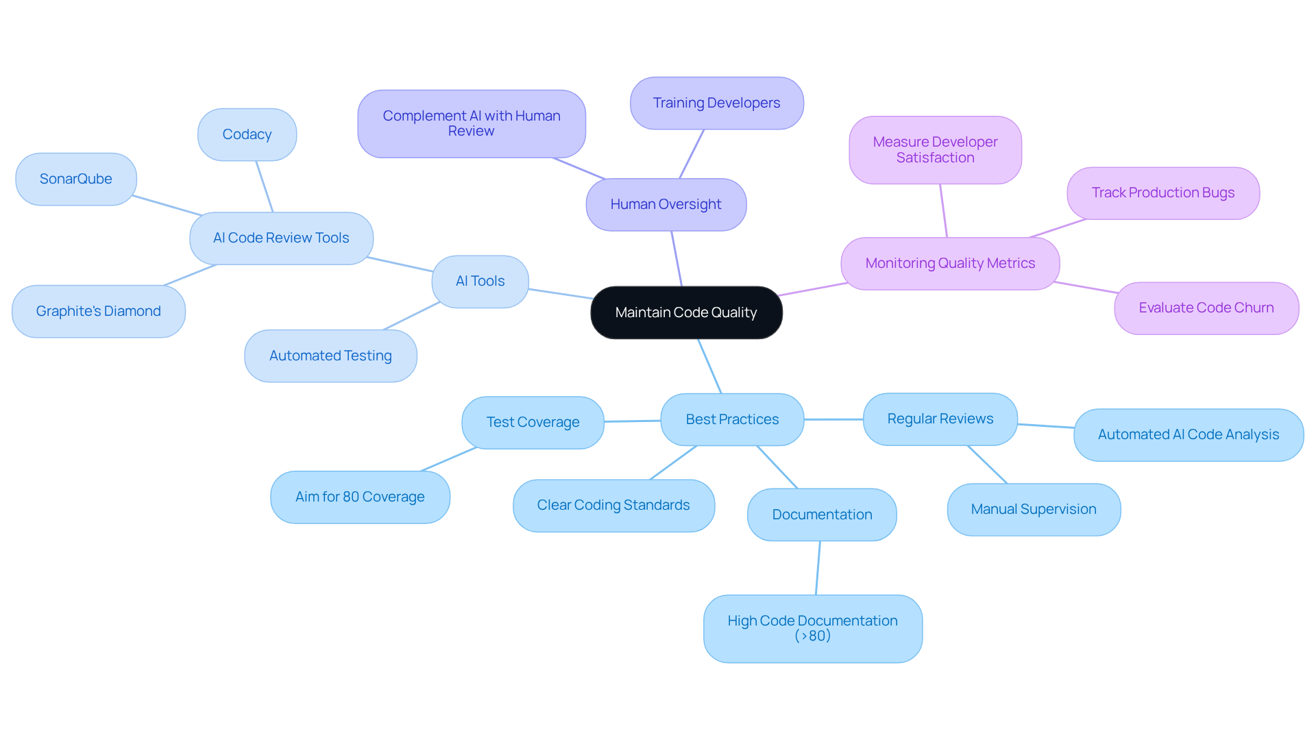 The central node represents the main goal of maintaining code quality, and each branch shows different practices and tools that contribute to this goal. The more connected ideas will help you understand how to implement these best practices effectively.