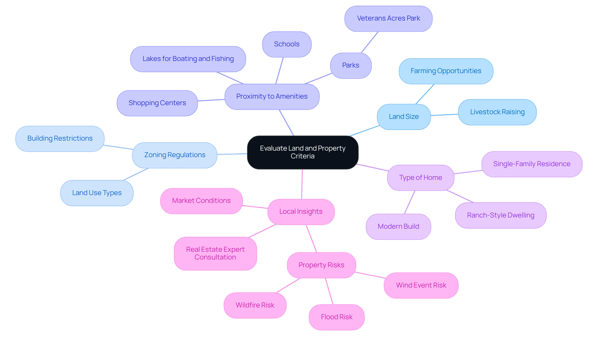 This mindmap helps you visualize the important factors to consider when looking for a home with land. Start at the center with the main topic, then explore each branch to see specific criteria and considerations that can guide your property search.