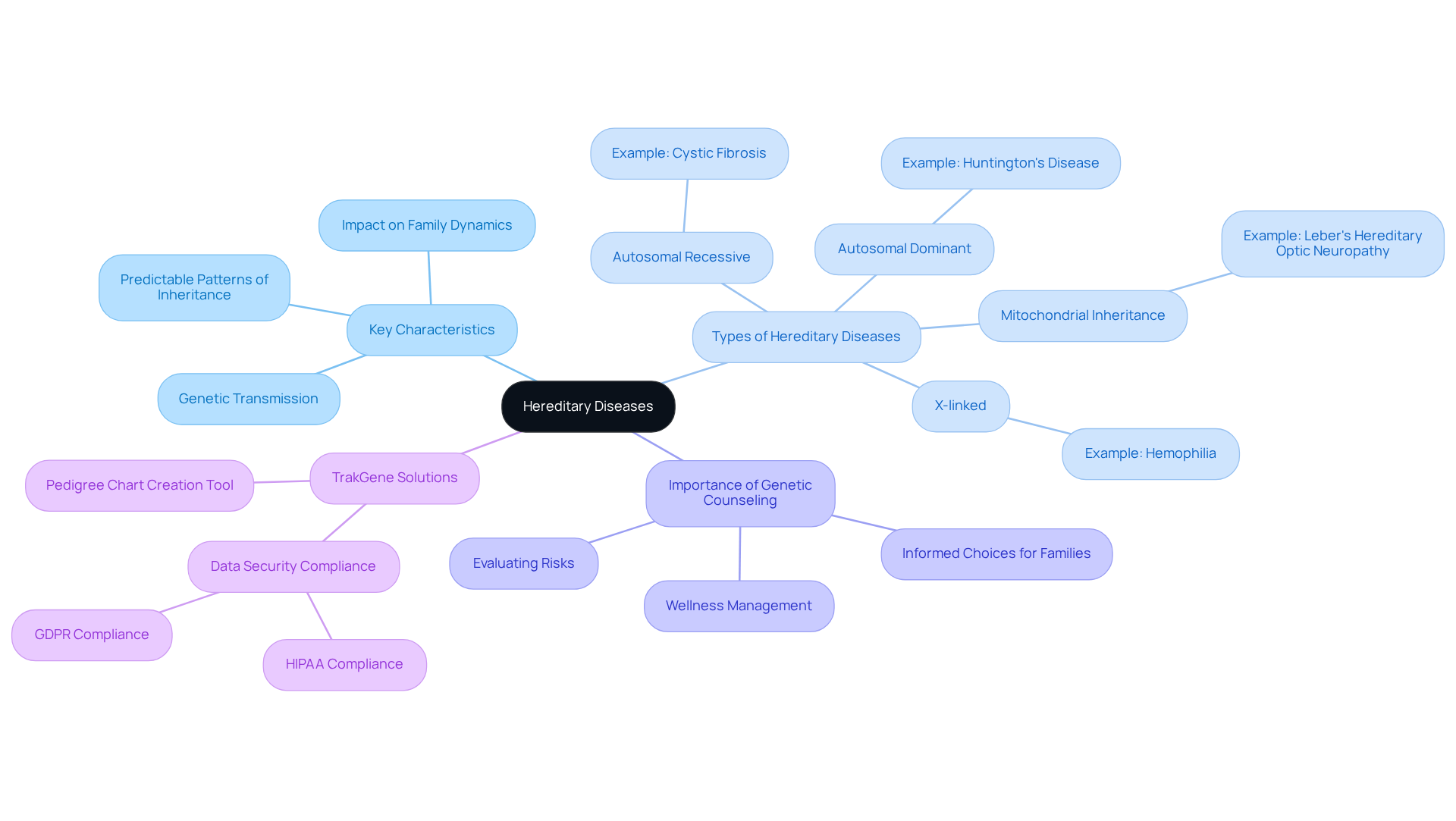 This mindmap starts with the main idea of hereditary diseases at the center. From there, you can see the key characteristics and types of hereditary diseases branching out. Each type is color-coded and includes additional information to help you understand their significance. This mindmap starts with the main idea of hereditary diseases at the center. From there, you can see the key characteristics and types of hereditary diseases branching out. Each type is color-coded and includes additional information to help you understand their significance.