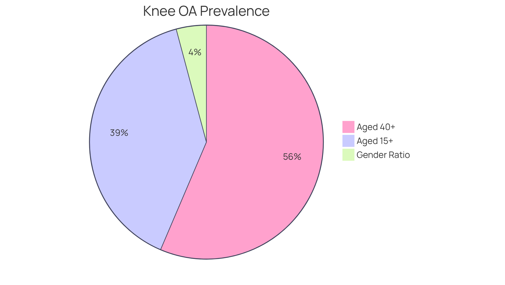 This chart shows how many people are affected by knee osteoarthritis. Each slice represents a different group: the blue slice shows the percentage of people aged 15 and over, the green slice shows those aged 40 and above, and the orange slice illustrates the ratio of women to men affected. The bigger the slice, the more people are in that category.