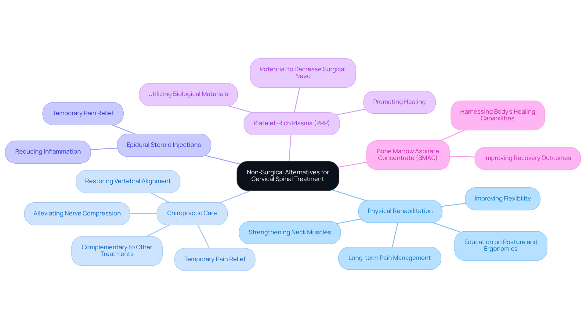 The central node represents the overall theme of non-surgical treatments. Each branch shows a different treatment option, and the sub-branches highlight their benefits. This layout helps you see how each option contributes to improving quality of life for individuals with cervical spine issues.
