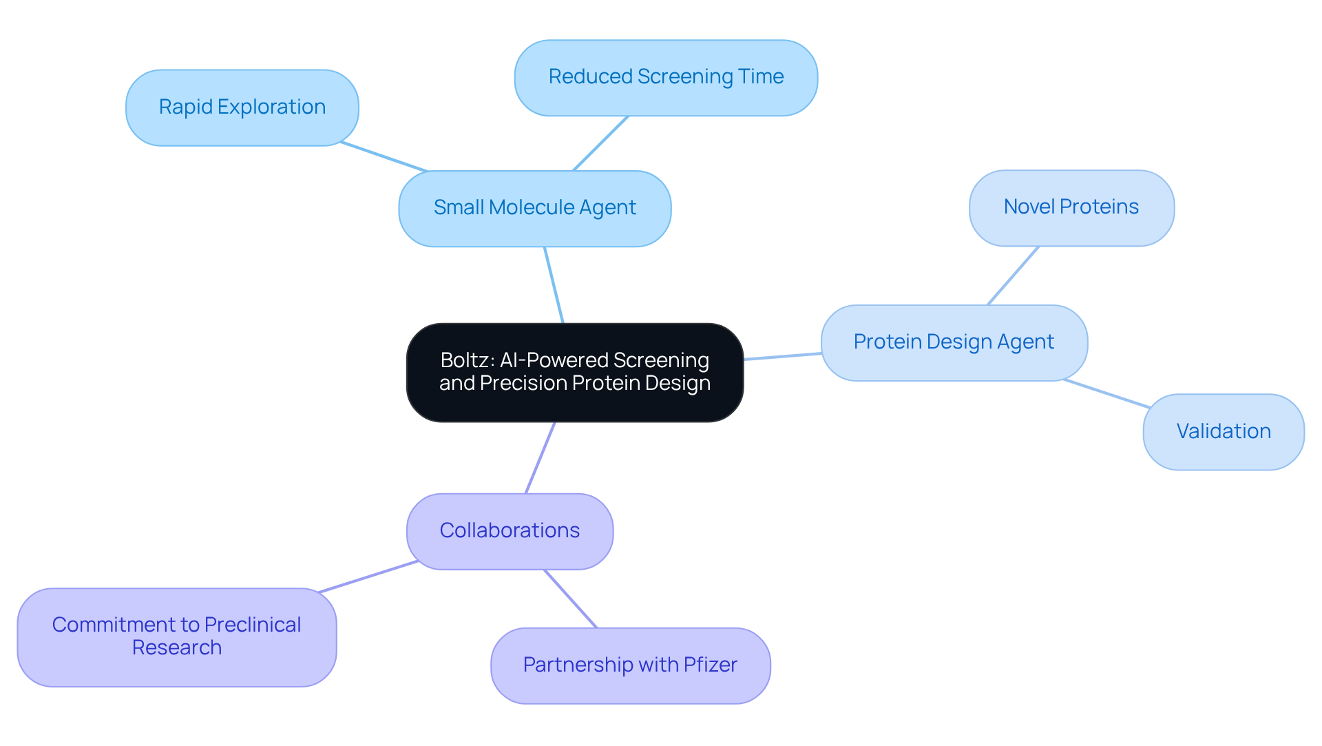 The central node represents Boltz's core focus, while branches show different aspects of their technology and partnerships. Each color-coded branch helps you easily identify the main areas of innovation and collaboration.