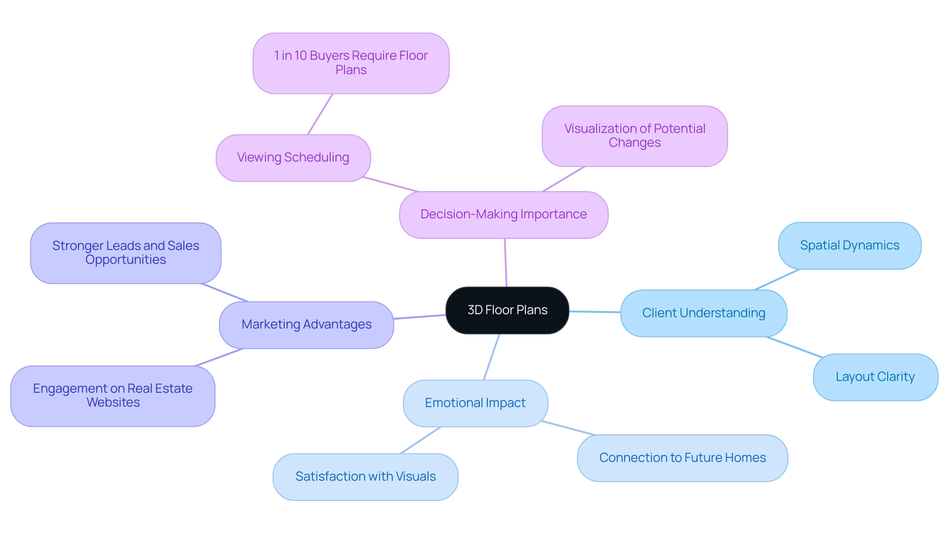 The central node represents 3D floor plans, with branches illustrating different benefits and impacts on clients and marketing.