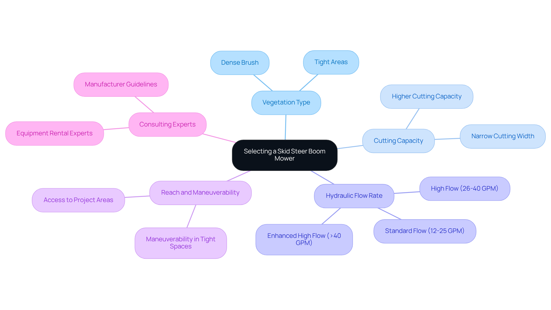 Start at the center with the main topic, then explore each branch to see the important factors that influence your choice. Each color represents a different consideration, making it easy to understand how they connect.