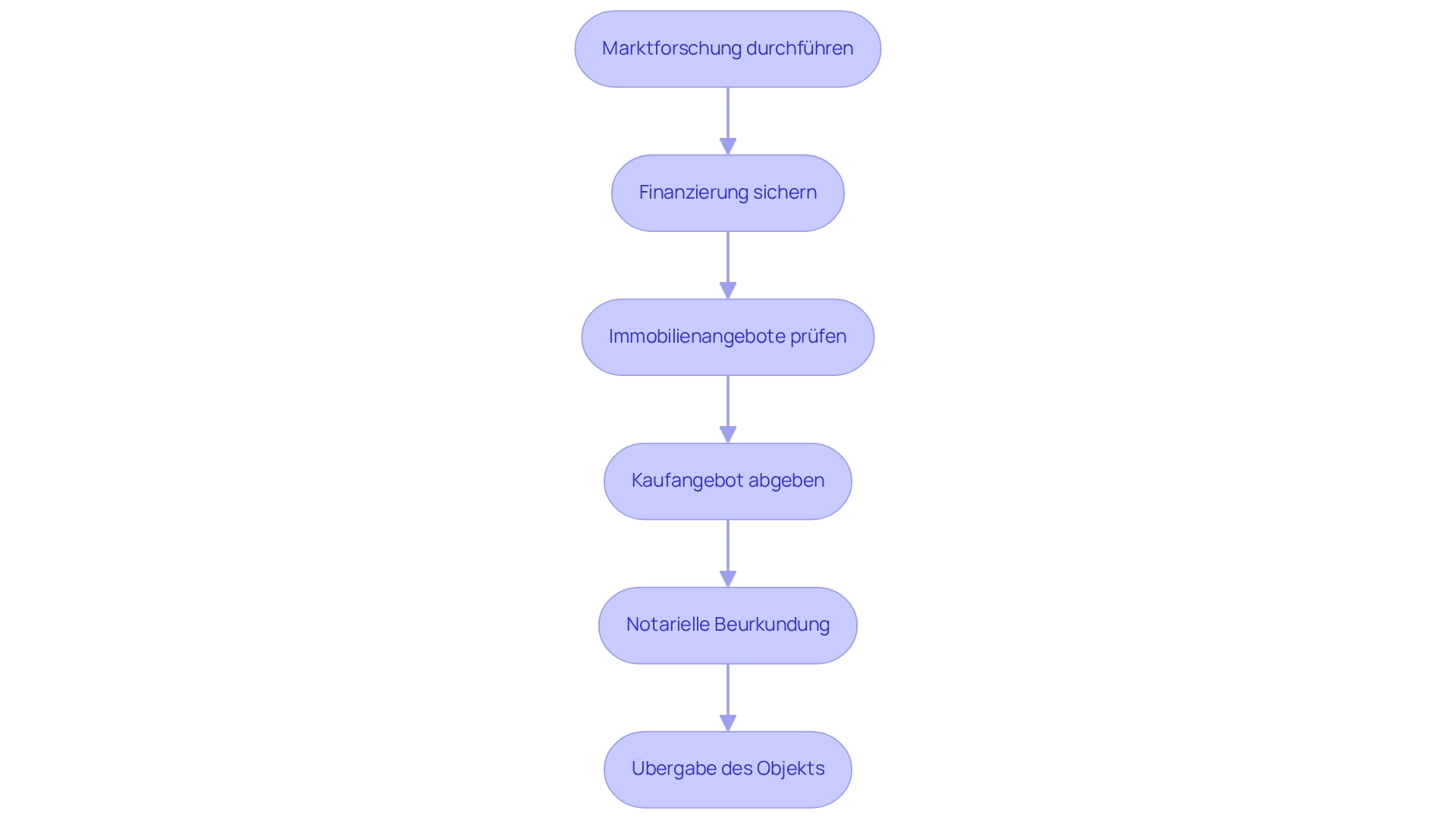 Jeder Kasten stellt einen Schritt im Kaufprozess dar, und die Pfeile zeigen die Reihenfolge der Schritte an. Jeder Kasten stellt einen Schritt im Kaufprozess dar, und die Pfeile zeigen die Reihenfolge der Schritte an.