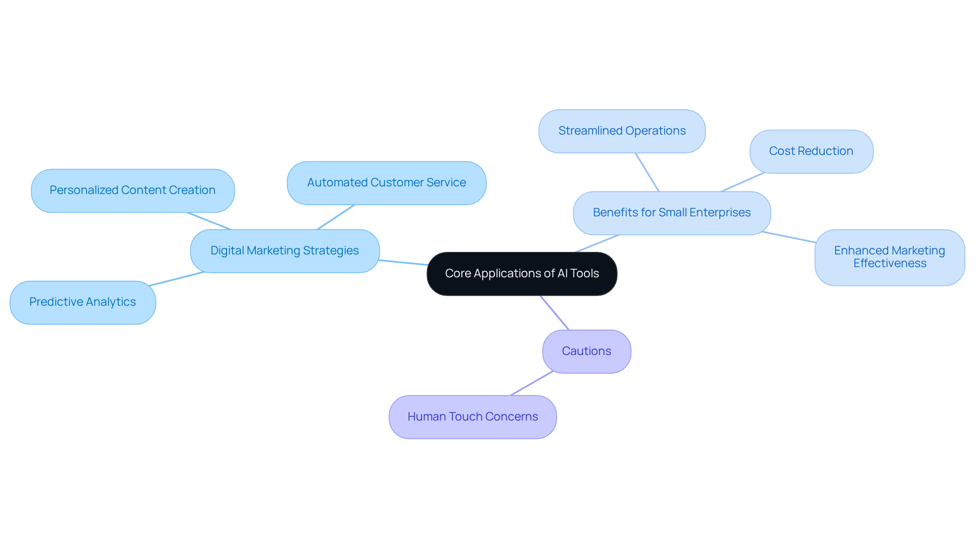 The center shows the main topic of AI tools, with branches leading to specific strategies, benefits for small businesses, and important cautions. Each branch helps you understand how these elements connect and contribute to the overall theme.