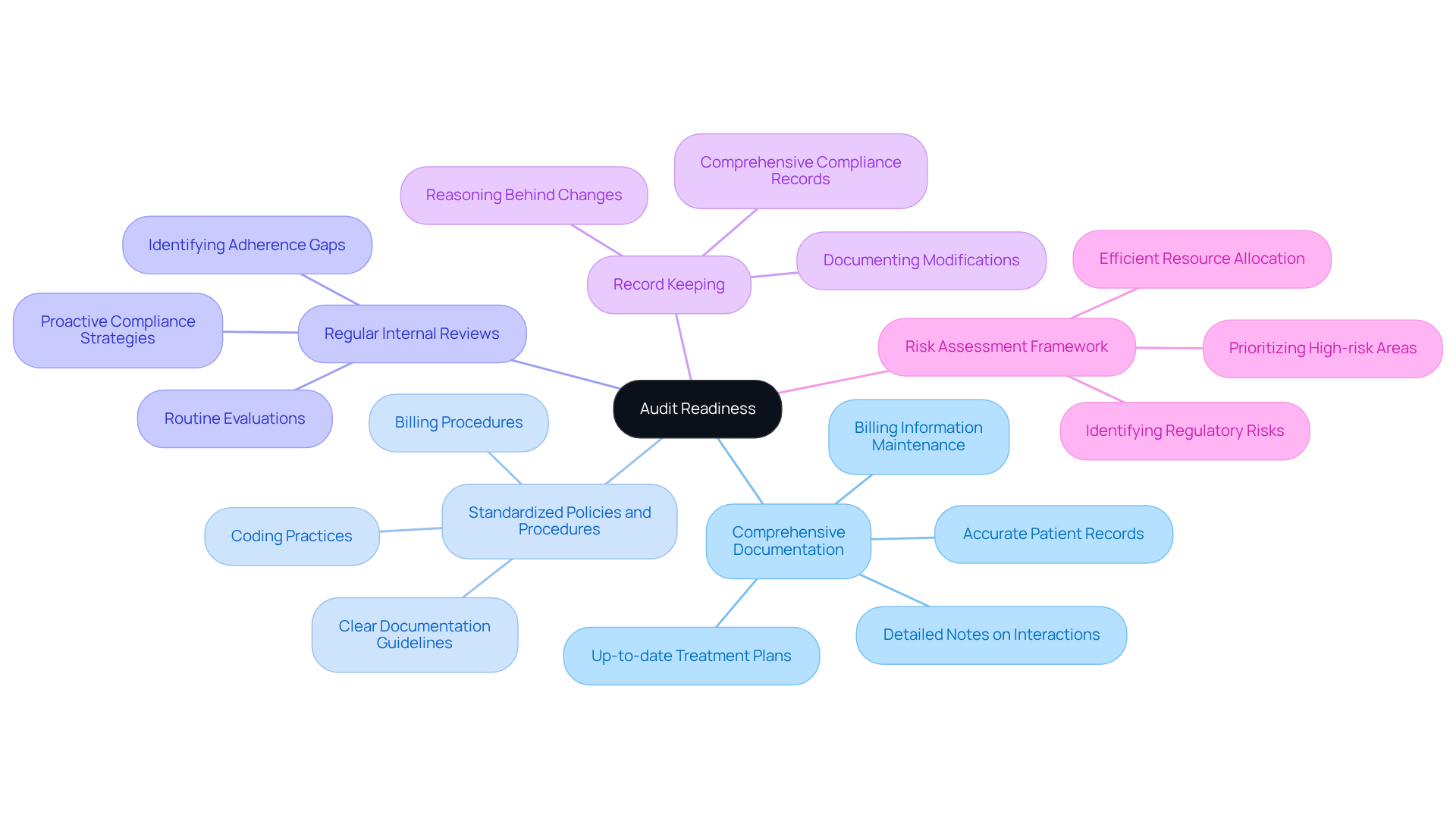 The central node represents the main goal of audit readiness, while each branch highlights a key component that supports this goal. Follow the branches to explore how each component contributes to overall compliance and readiness.