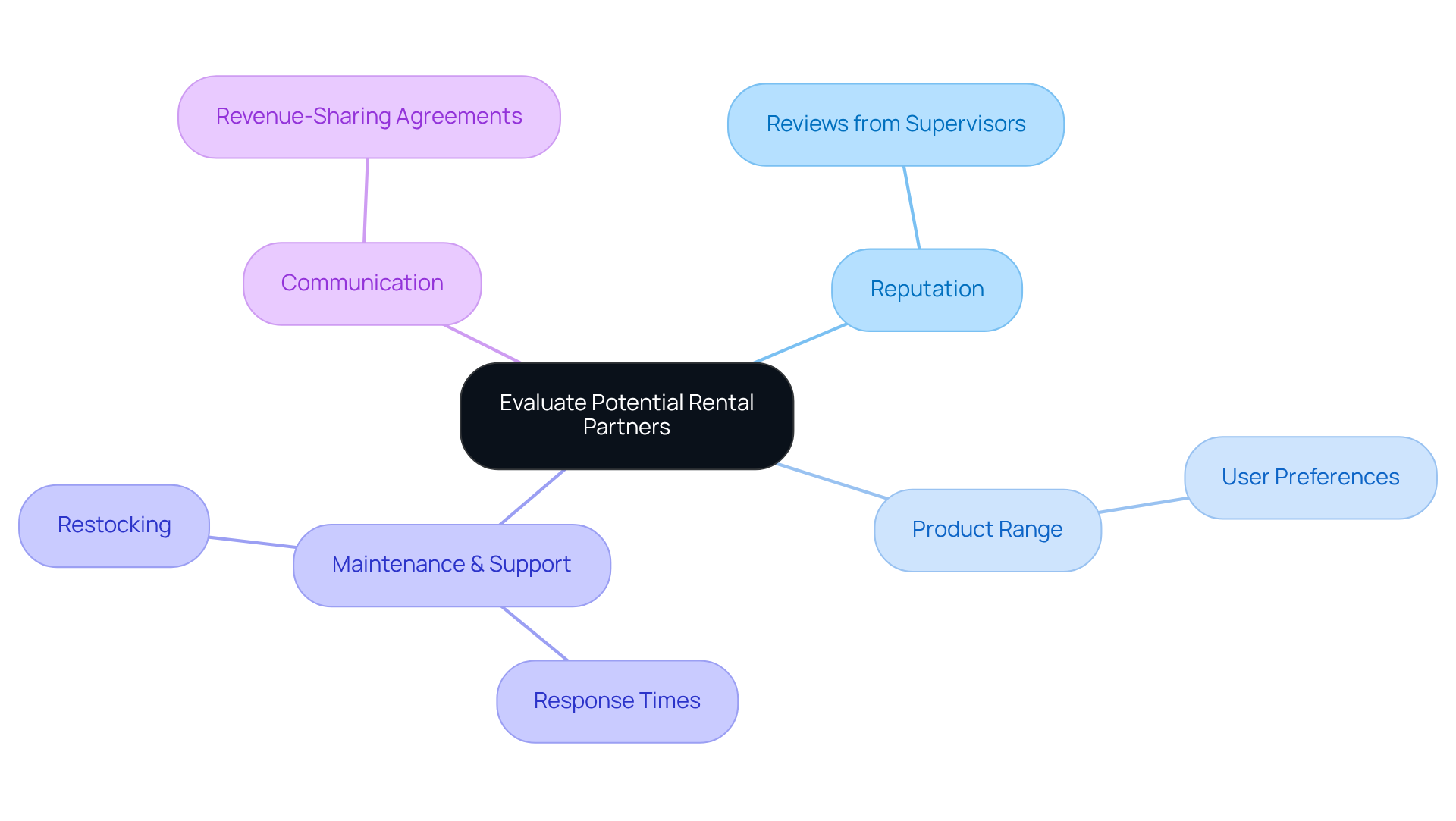The central node represents the main topic, and the branches show important factors to consider when choosing a rental partner. Each factor has specific points that give you a deeper understanding of what to look for.