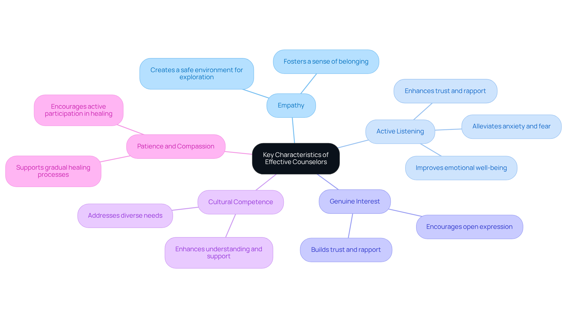 The central node represents the main topic, while each branch highlights a key quality of effective counselors. The sub-branches provide insights into why these qualities matter in therapy, helping you understand how they contribute to a supportive and effective counseling environment.