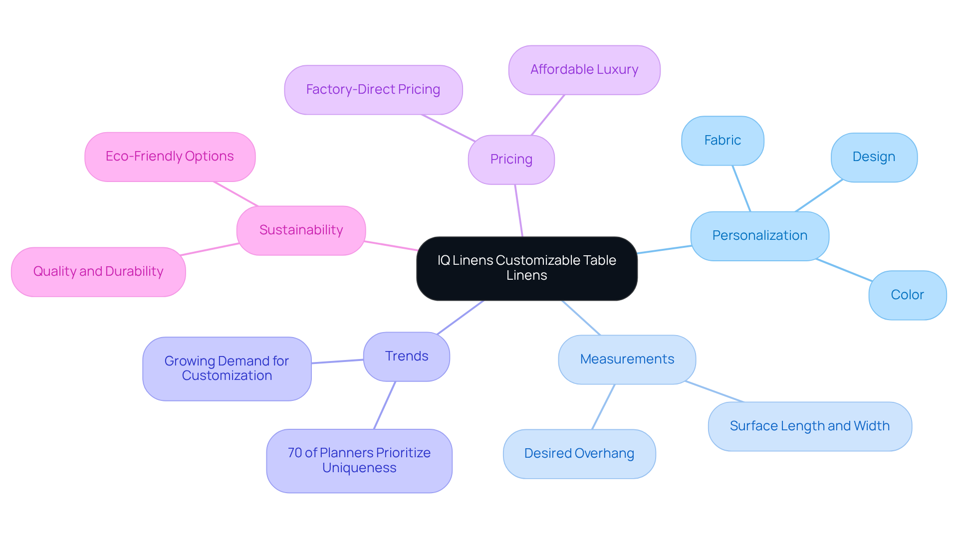 Start at the center with the main topic of customizable table linens, then explore each branch to see how personalization, measurements, trends, pricing, and sustainability contribute to enhancing your autumn gatherings.