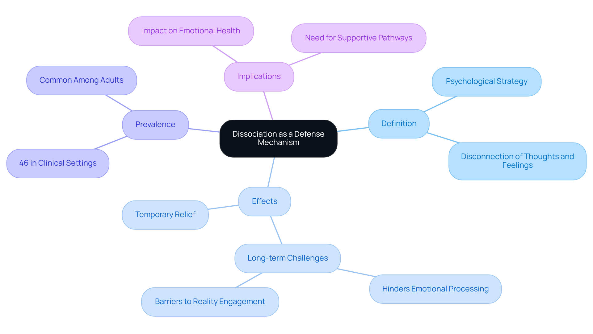 The central node represents the concept of dissociation, with branches illustrating its definition, effects, how common it is, and what it means for emotional health. Each branch delves deeper into specific aspects, showing how they connect to the main idea. The central node represents the concept of dissociation, with branches illustrating its definition, effects, how common it is, and what it means for emotional health. Each branch delves deeper into specific aspects, showing how they connect to the main idea.