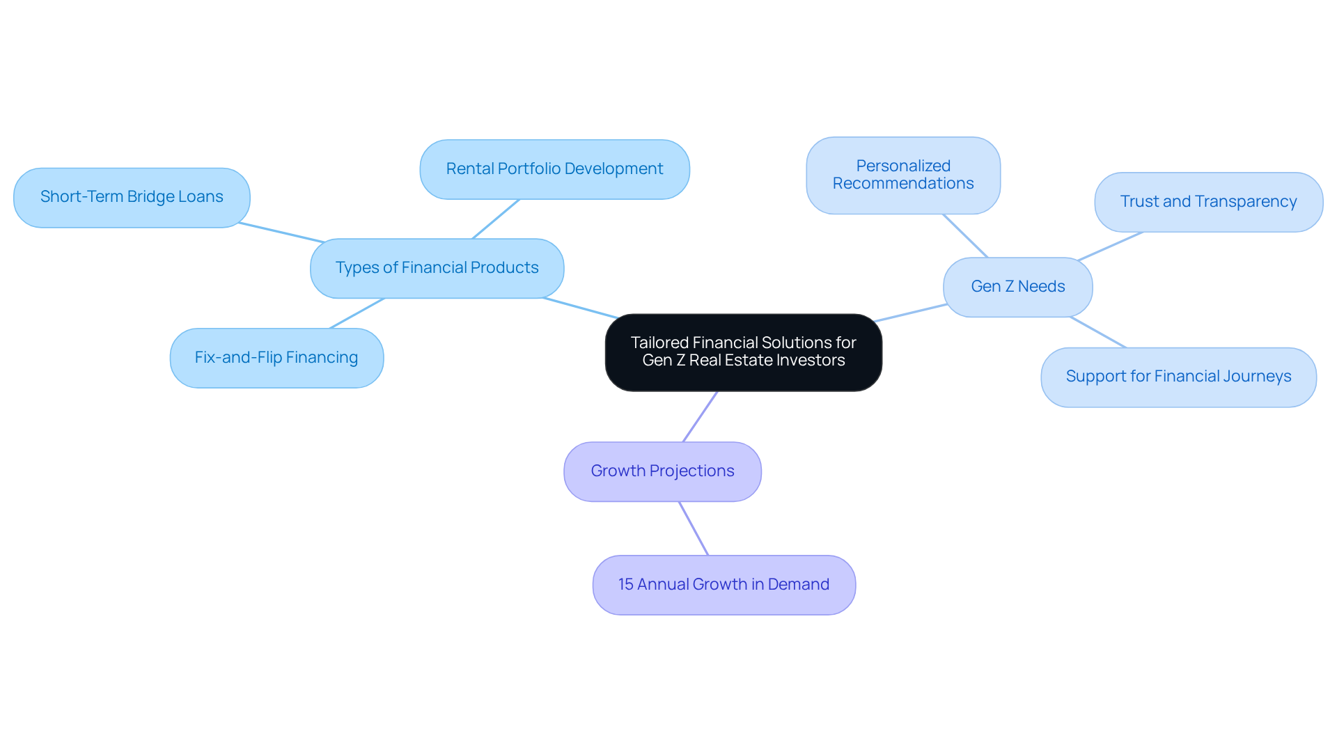 This mindmap illustrates how tailored financial solutions are structured around the needs of Gen Z real estate investors. Each branch represents a key area of focus, showing how different financial products and support systems come together to empower this generation in their investment journeys.