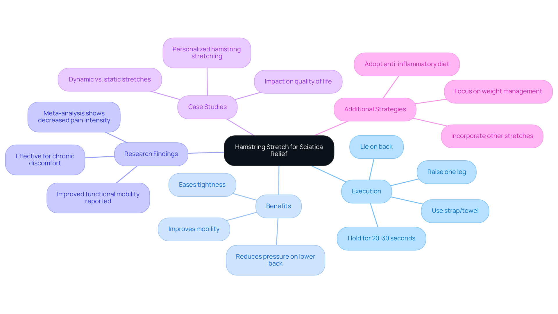 This mindmap illustrates how the Hamstring Stretch can help with sciatica. Start at the center with the stretch itself, then explore how to do it, its benefits, research backing it up, and other helpful strategies. Each branch represents a different aspect, making it easy to see how everything connects. This mindmap illustrates how the Hamstring Stretch can help with sciatica. Start at the center with the stretch itself, then explore how to do it, its benefits, research backing it up, and other helpful strategies. Each branch represents a different aspect, making it easy to see how everything connects.