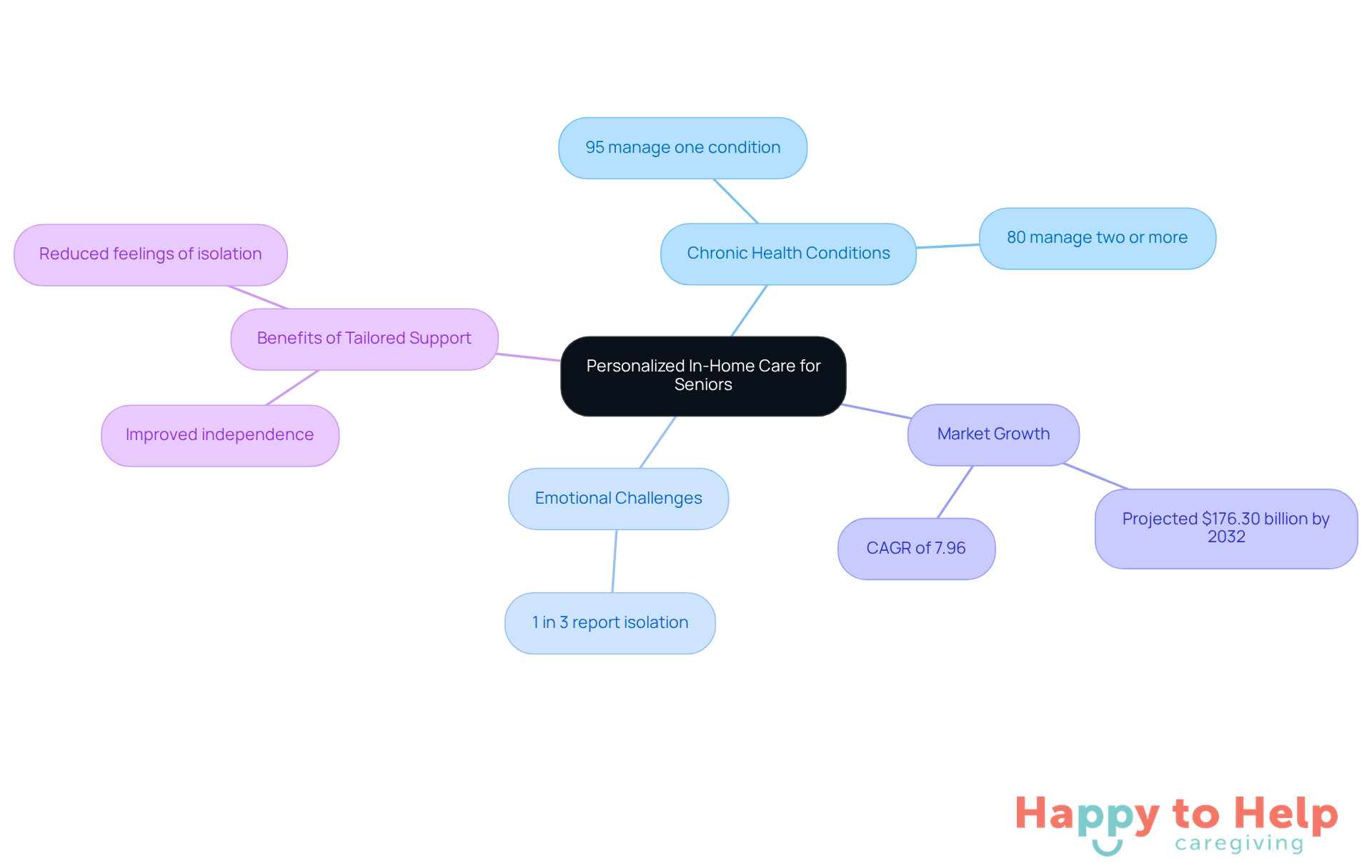 This mindmap starts with the main idea of personalized care and branches out to show important statistics, emotional challenges, market trends, and the benefits of tailored support. Each branch helps you understand how these elements relate to enhancing the lives of seniors.