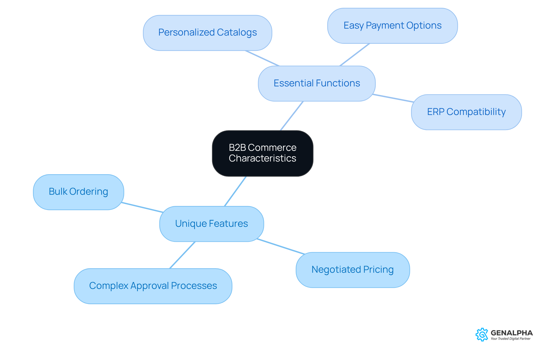 This mindmap starts with the main idea of B2B Commerce at the center. From there, you can explore unique features and essential functions that define B2B transactions. Each branch represents a different aspect, helping you see how they connect and contribute to the overall landscape of B2B commerce. This mindmap starts with the main idea of B2B Commerce at the center. From there, you can explore unique features and essential functions that define B2B transactions. Each branch represents a different aspect, helping you see how they connect and contribute to the overall landscape of B2B commerce.
