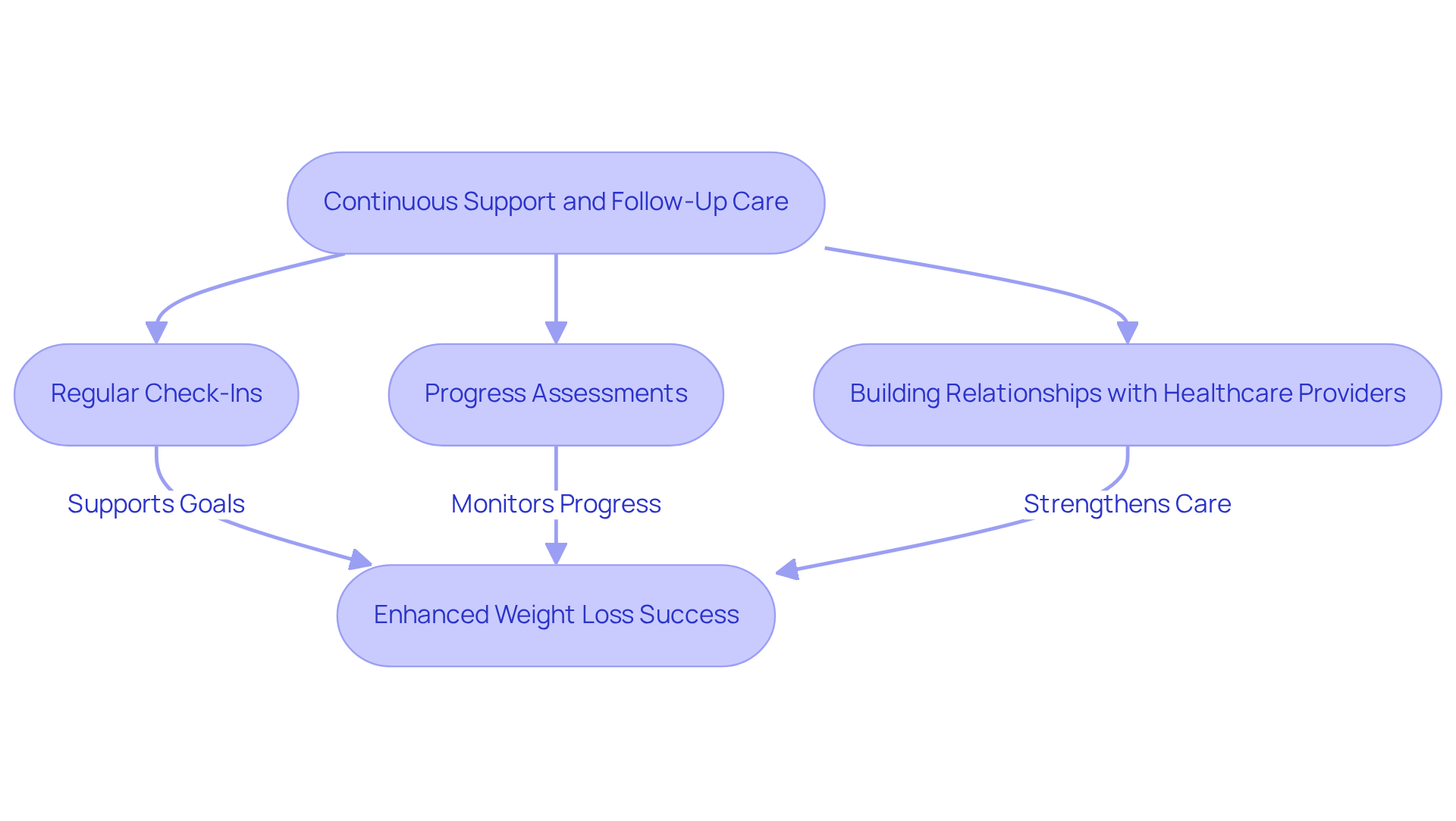 This flowchart shows how ongoing support and follow-up care work together. Each step is important for helping you achieve your weight loss goals - follow the arrows to see how they connect!