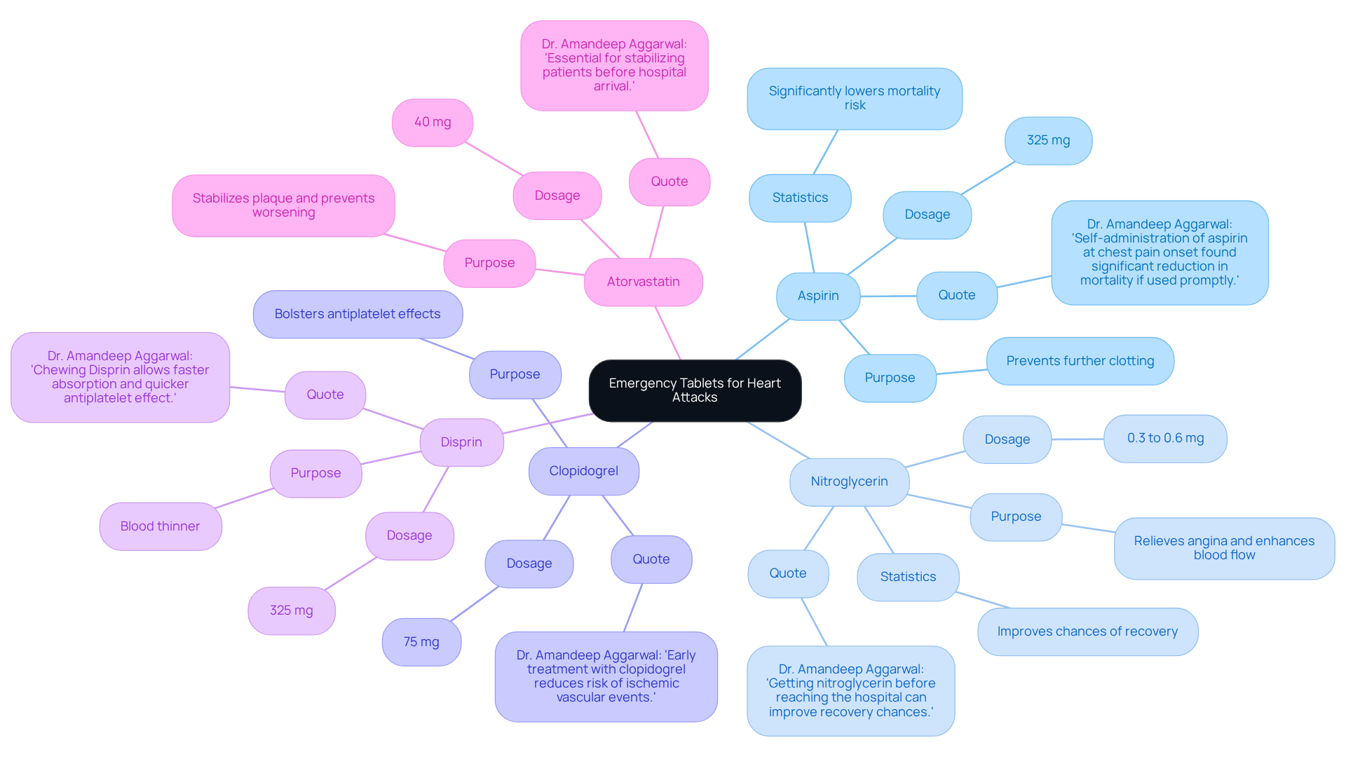 This mindmap shows the essential medications to have on hand during a heart attack. Each branch represents a different medication, with details about its dosage and purpose. Follow the branches to see how each medication contributes to heart health and emergency response.