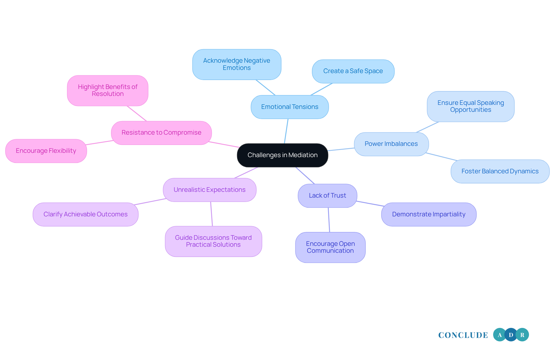 The central node represents the overall theme of mediation challenges. Each branch highlights a specific challenge, and the sub-branches provide strategies to address those challenges. This layout helps you see how each challenge is interconnected and what can be done to overcome them. The central node represents the overall theme of mediation challenges. Each branch highlights a specific challenge, and the sub-branches provide strategies to address those challenges. This layout helps you see how each challenge is interconnected and what can be done to overcome them.