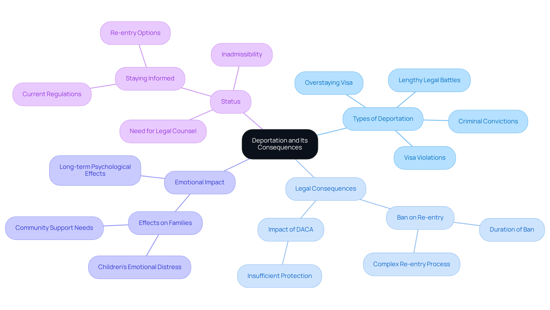 The central node represents the main topic of deportation. Each branch shows a different aspect of deportation, with sub-branches providing more details. This layout helps you see how various factors are connected and the implications they have on individuals and families.