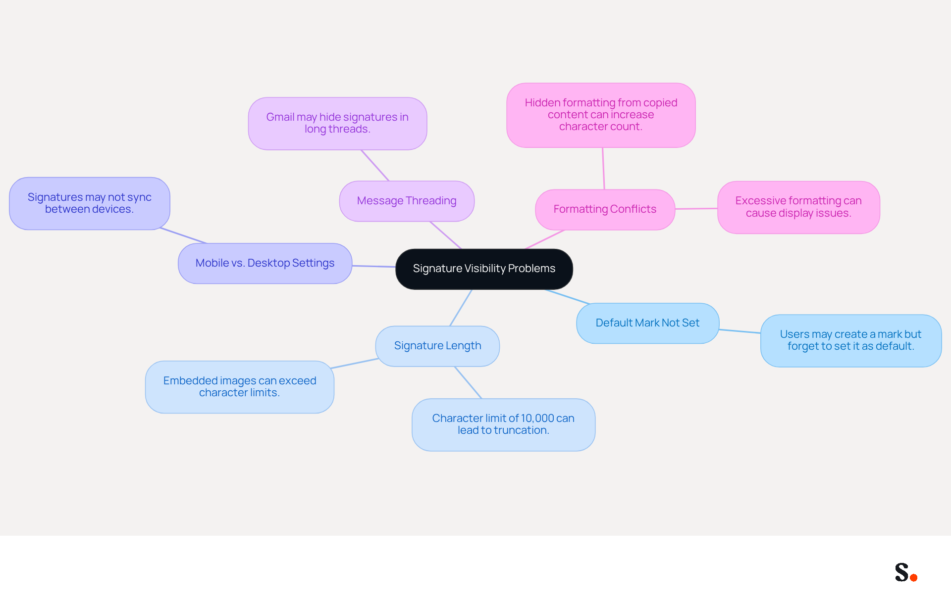 The central node represents the main issue of signature visibility. Each branch details a specific reason why users might face problems with their signatures, helping to identify and address these issues effectively. The central node represents the main issue of signature visibility. Each branch details a specific reason why users might face problems with their signatures, helping to identify and address these issues effectively.