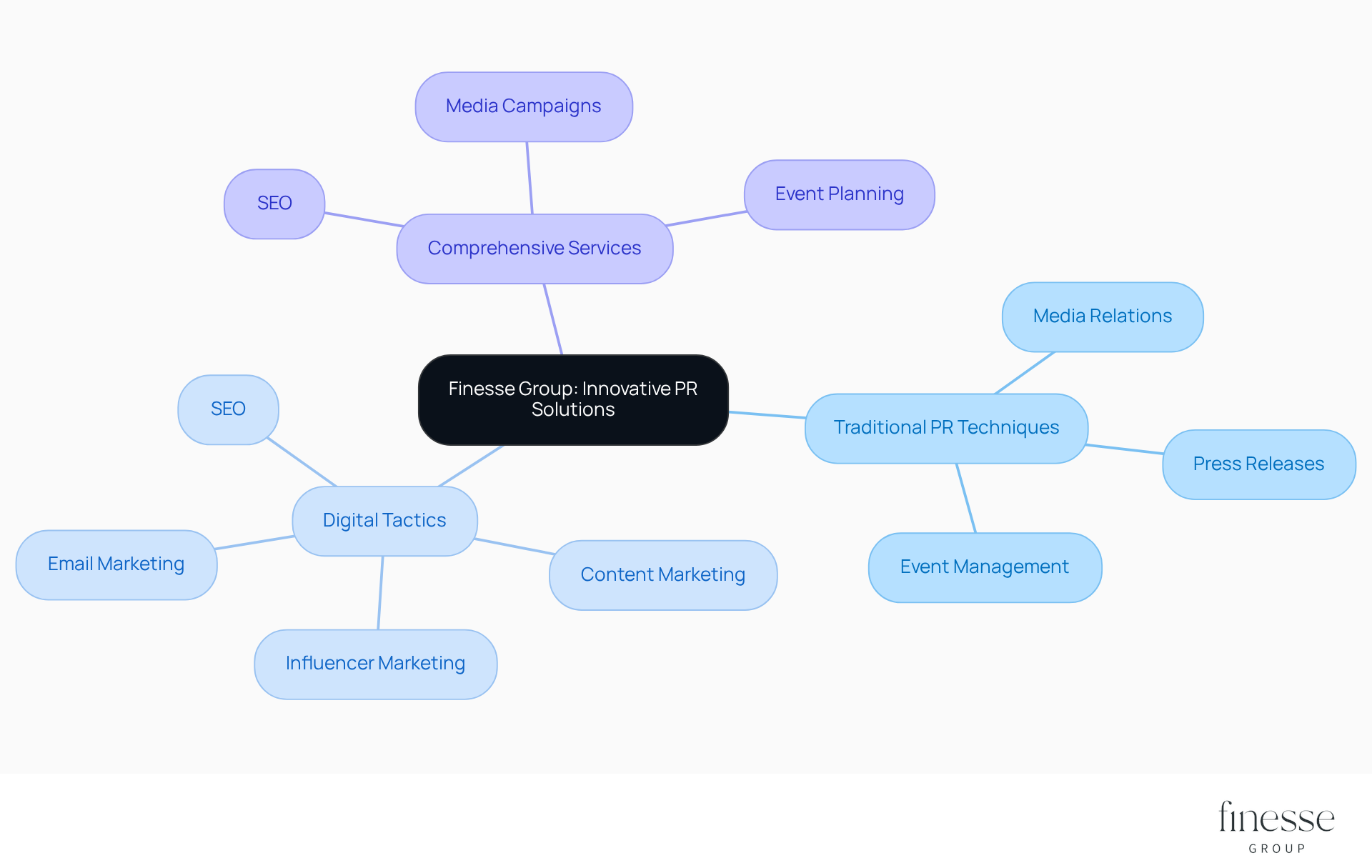 The center shows the main theme of innovative PR solutions, while branches represent different strategies and services provided. Each color-coded branch helps illustrate the variety of approaches and how they contribute to effective engagement.