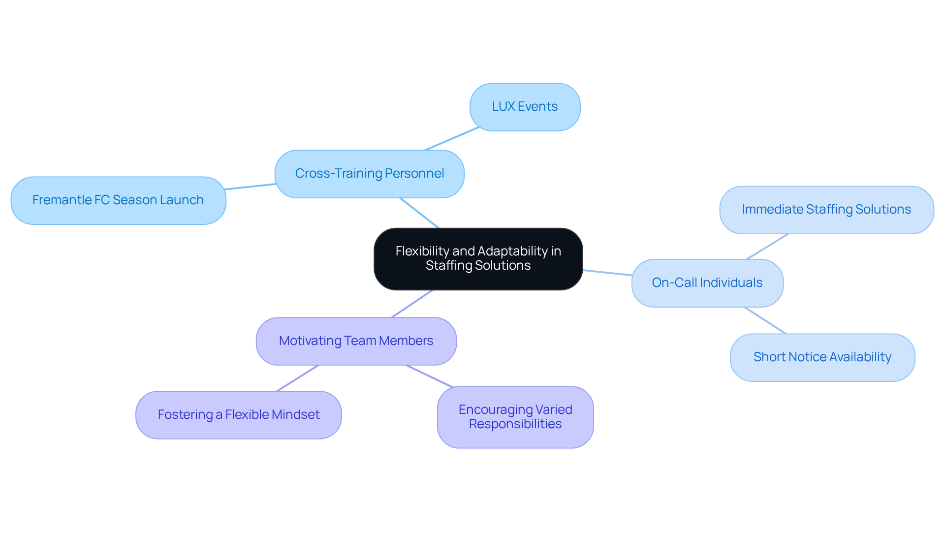 The central idea is about fostering flexibility in staffing. Each branch represents a strategy to achieve this, with examples illustrating how these strategies work in real-life situations.