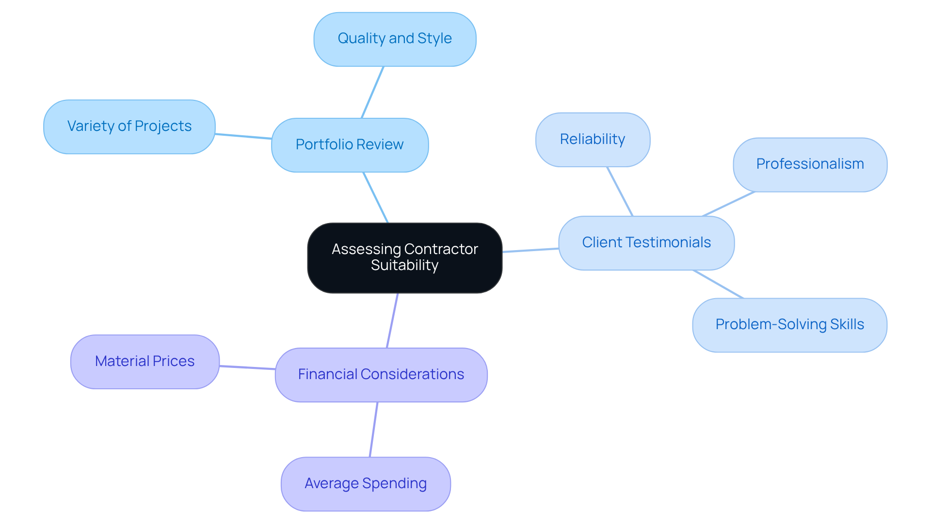 Start at the center with the main topic, then explore each branch to see the different factors that help you assess a contractor's past work and reliability.