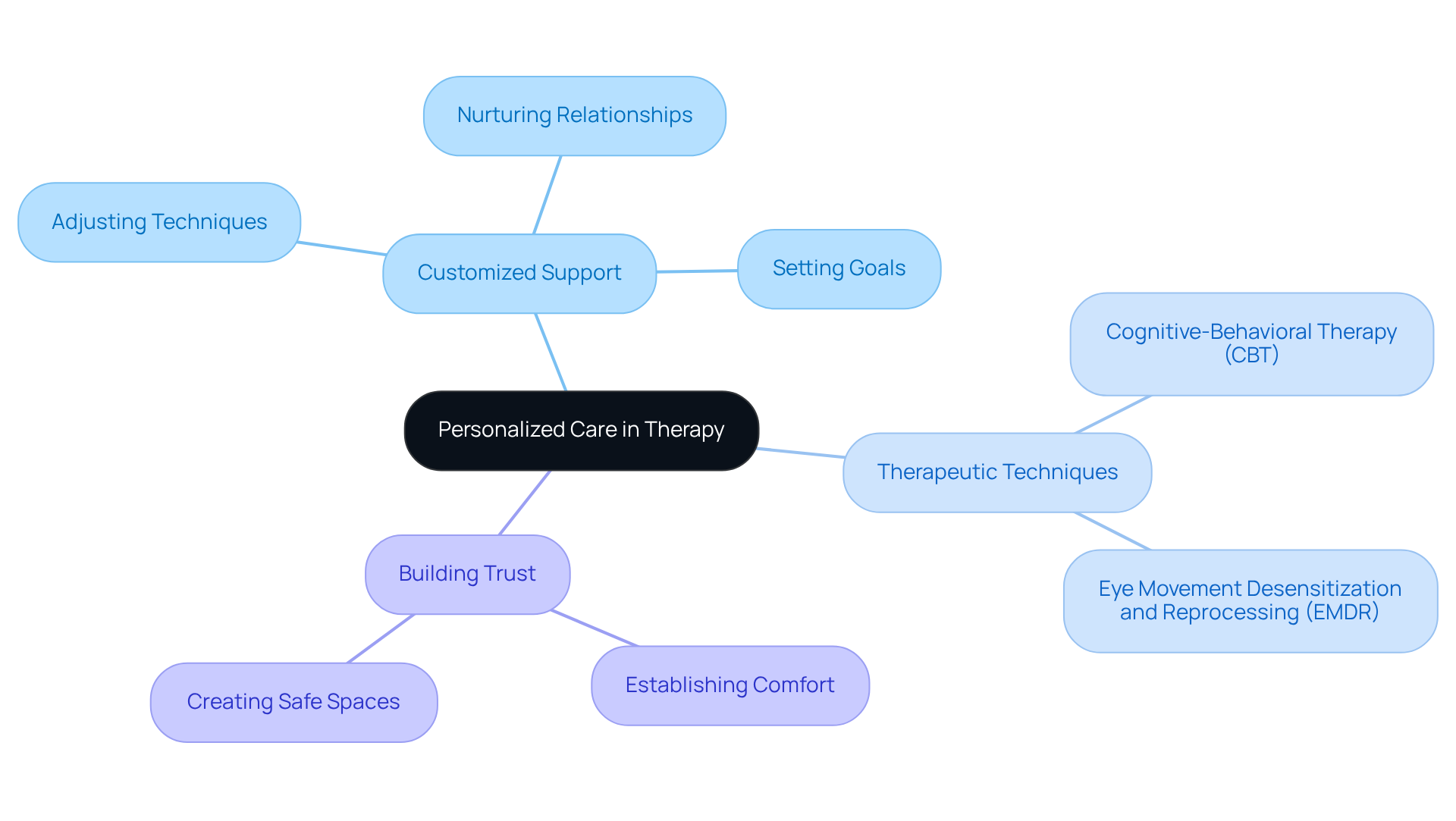 The central node represents the overall theme of personalized care in therapy. Each branch reveals key components and techniques that contribute to this approach, illustrating how they connect to enhance individual therapy experiences.