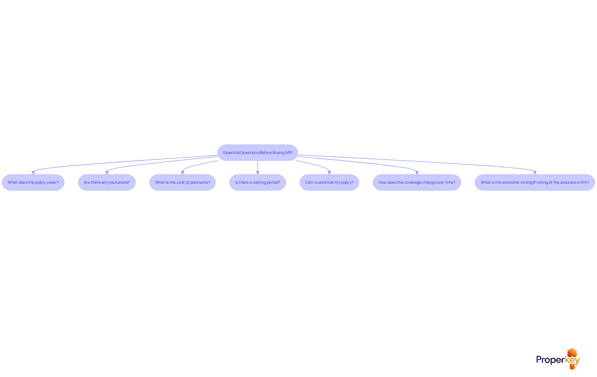 This flowchart guides you through the important questions to ask before buying Mortgage Protection Insurance. Each box represents a question that helps you make a well-informed decision. Follow the arrows to see how these questions connect and lead to a better understanding of your insurance options.