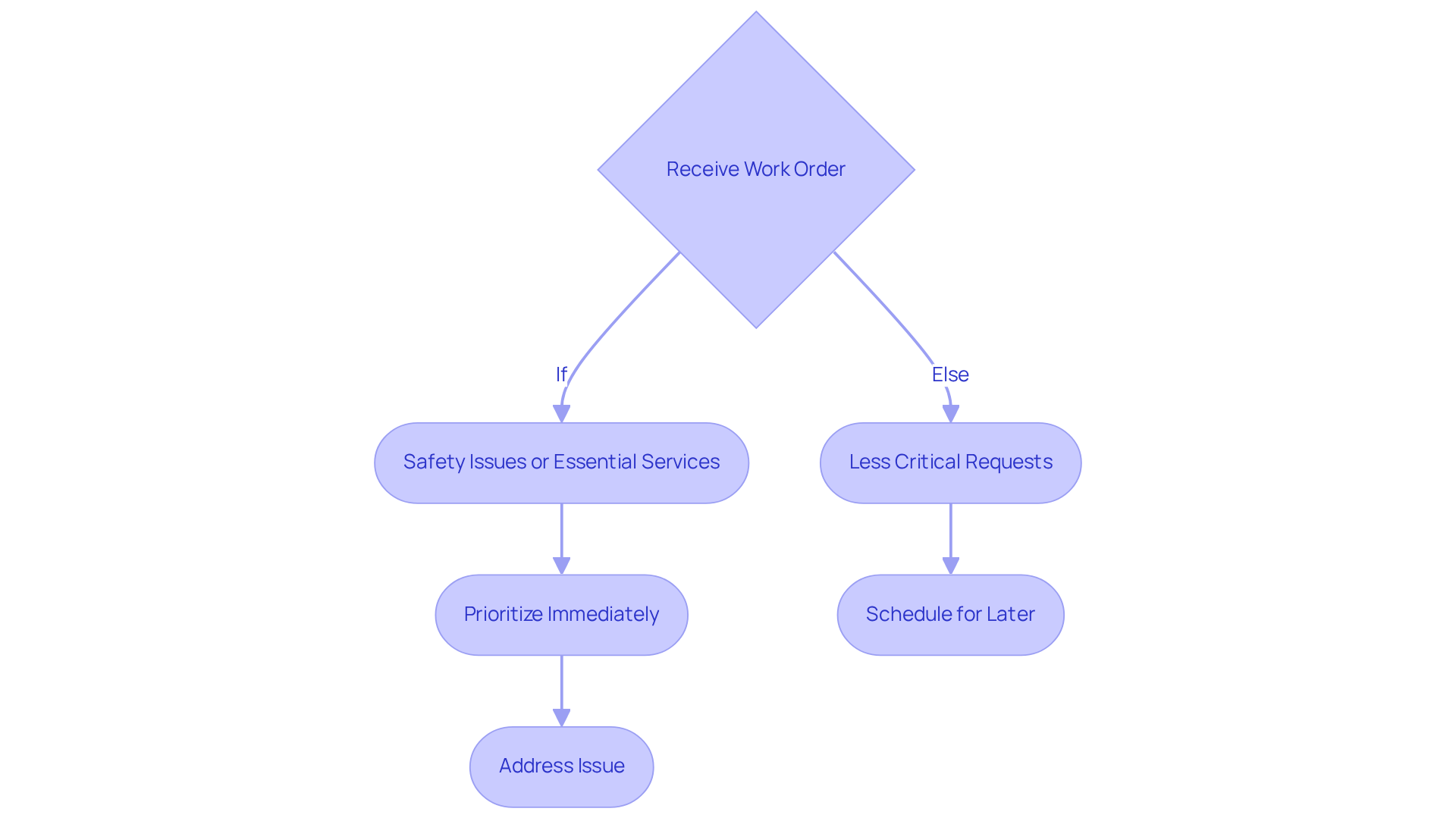 This flowchart shows how work orders are prioritized. If a request is about safety or essential services, it gets immediate attention. If it's less critical, it will be scheduled for later. Follow the arrows to see how each type of request is handled.
