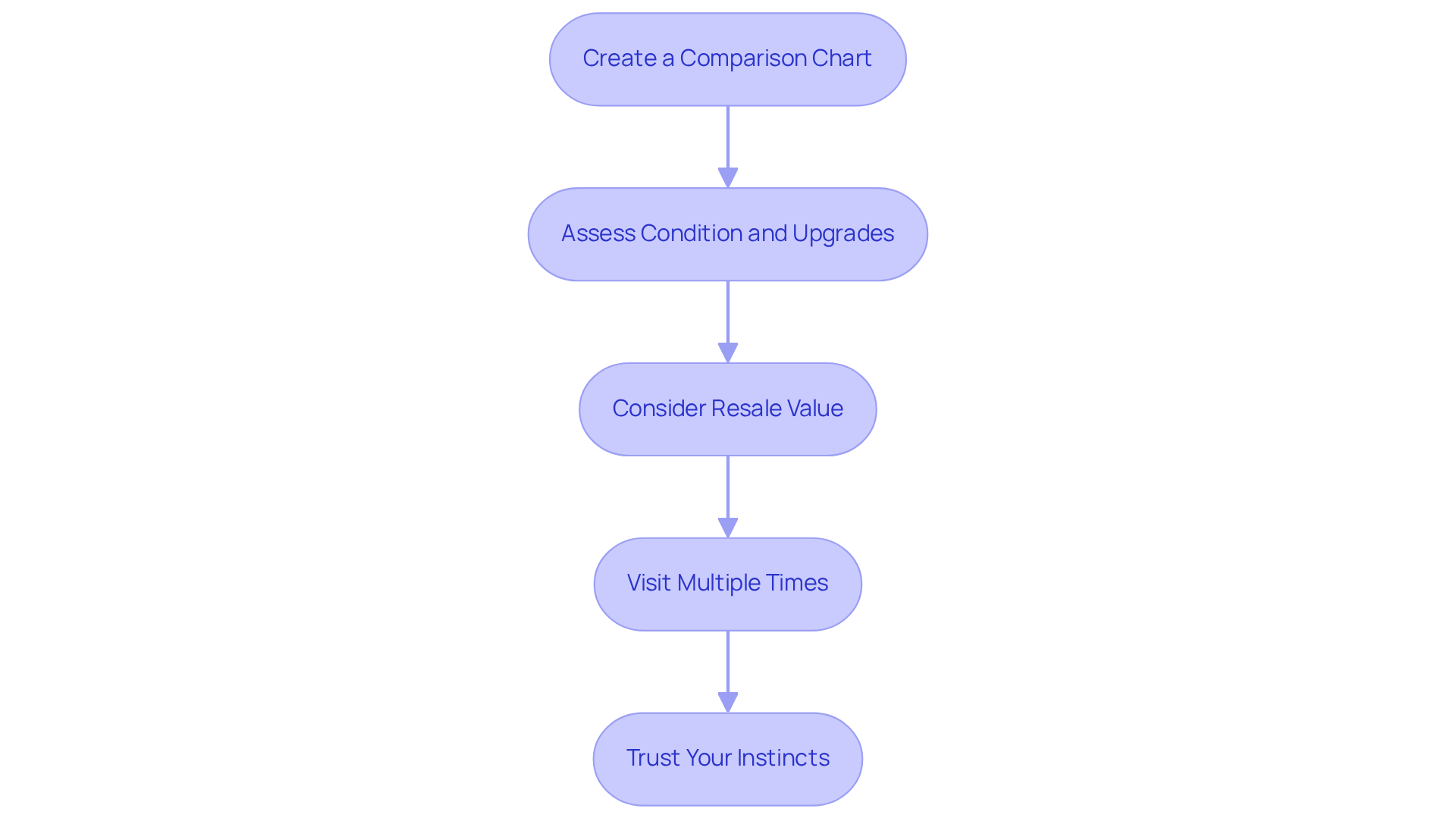 Each box represents a step in evaluating potential homes. Follow the arrows to see the order of actions you should take to make an informed decision.