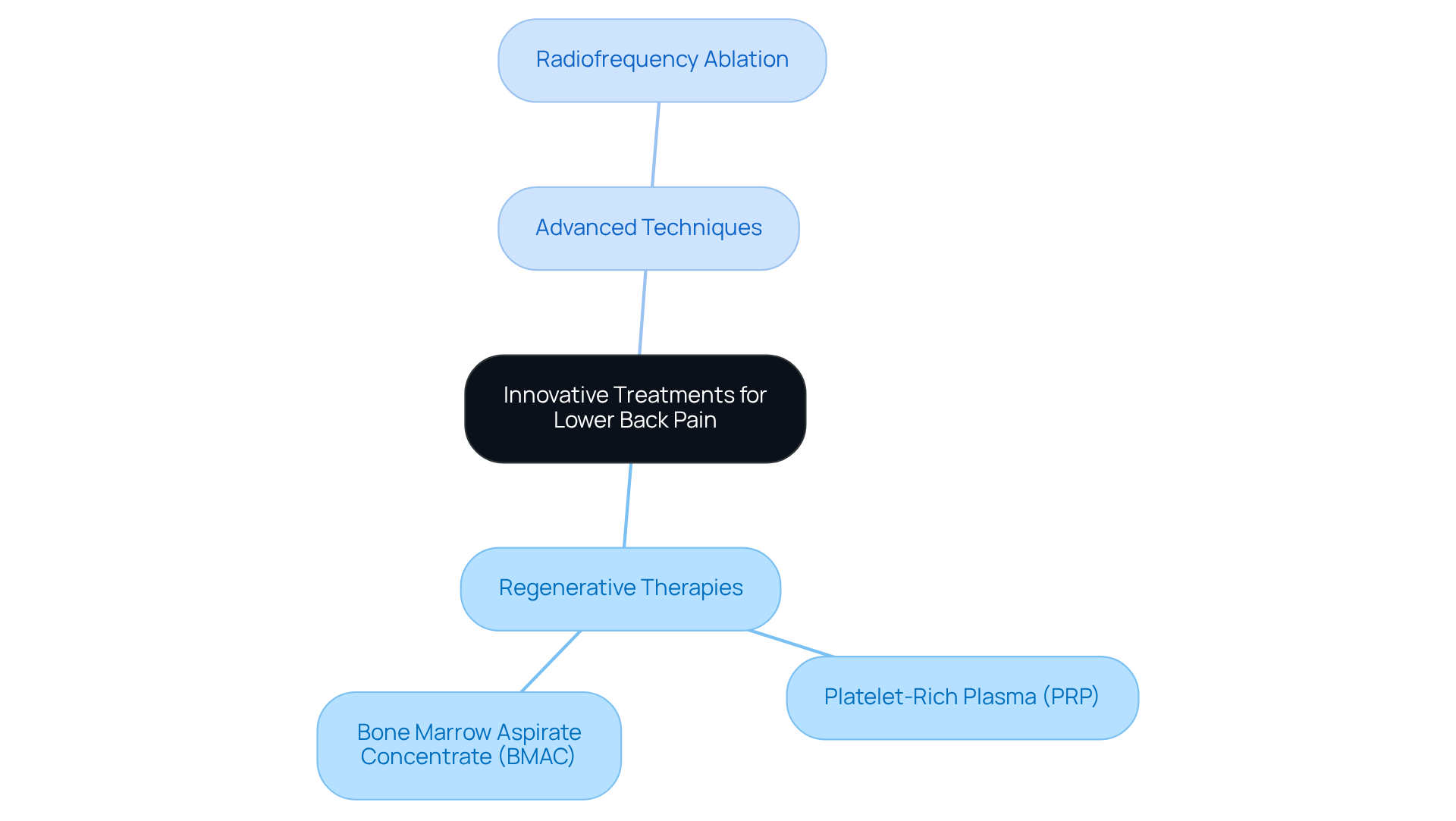 The central node represents the overall theme of innovative treatments. The branches show different categories of treatments, and the sub-branches detail specific therapies. This layout helps you see how various options can help manage lower back pain. The central node represents the overall theme of innovative treatments. The branches show different categories of treatments, and the sub-branches detail specific therapies. This layout helps you see how various options can help manage lower back pain.