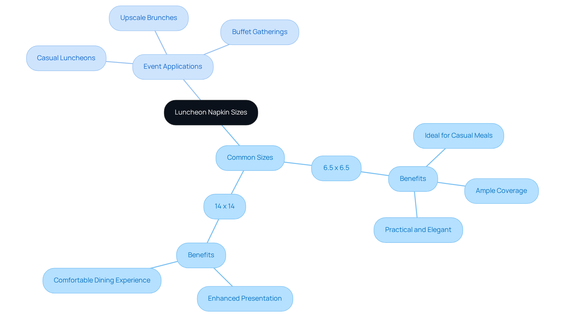 The central node represents the topic of luncheon napkin sizes. Each branch shows a specific size or application, helping you see how different dimensions fit into various event types.