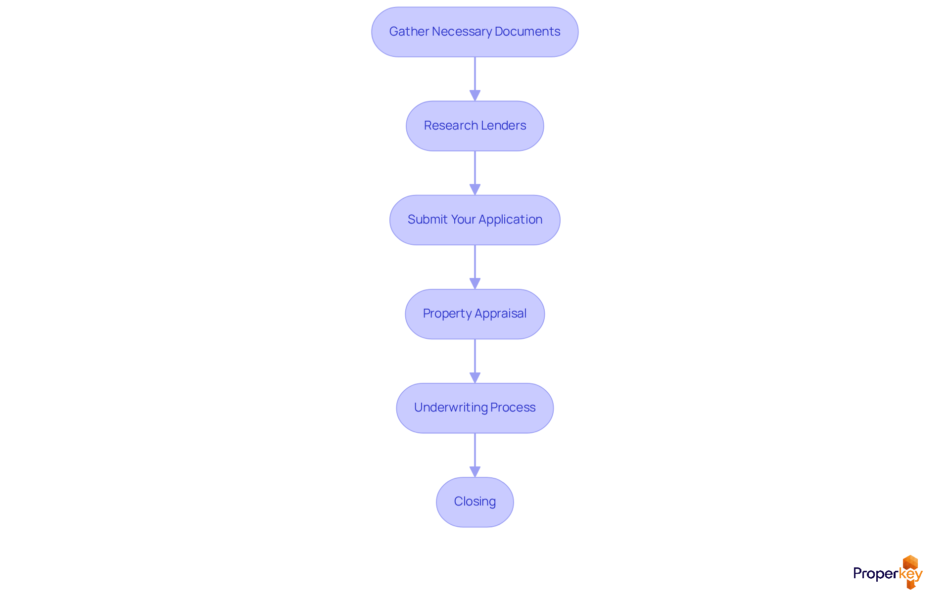 This flowchart guides you through the application process for cash-out refinancing. Start at the top and follow the arrows down to see each step you need to take, from gathering documents to closing your loan. Each box represents a key action, helping you understand what to expect at each stage. This flowchart guides you through the application process for cash-out refinancing. Start at the top and follow the arrows down to see each step you need to take, from gathering documents to closing your loan. Each box represents a key action, helping you understand what to expect at each stage.