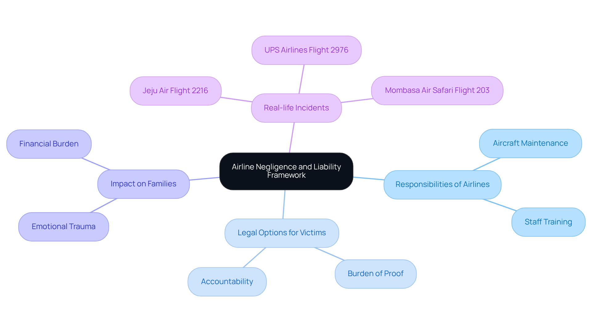 This mindmap illustrates the complex relationships surrounding airline negligence. Start at the center with the main topic, then explore the branches to see the responsibilities of airlines, the legal options available to victims, the emotional impact on families, and real-life examples that highlight the importance of safety. This mindmap illustrates the complex relationships surrounding airline negligence. Start at the center with the main topic, then explore the branches to see the responsibilities of airlines, the legal options available to victims, the emotional impact on families, and real-life examples that highlight the importance of safety.