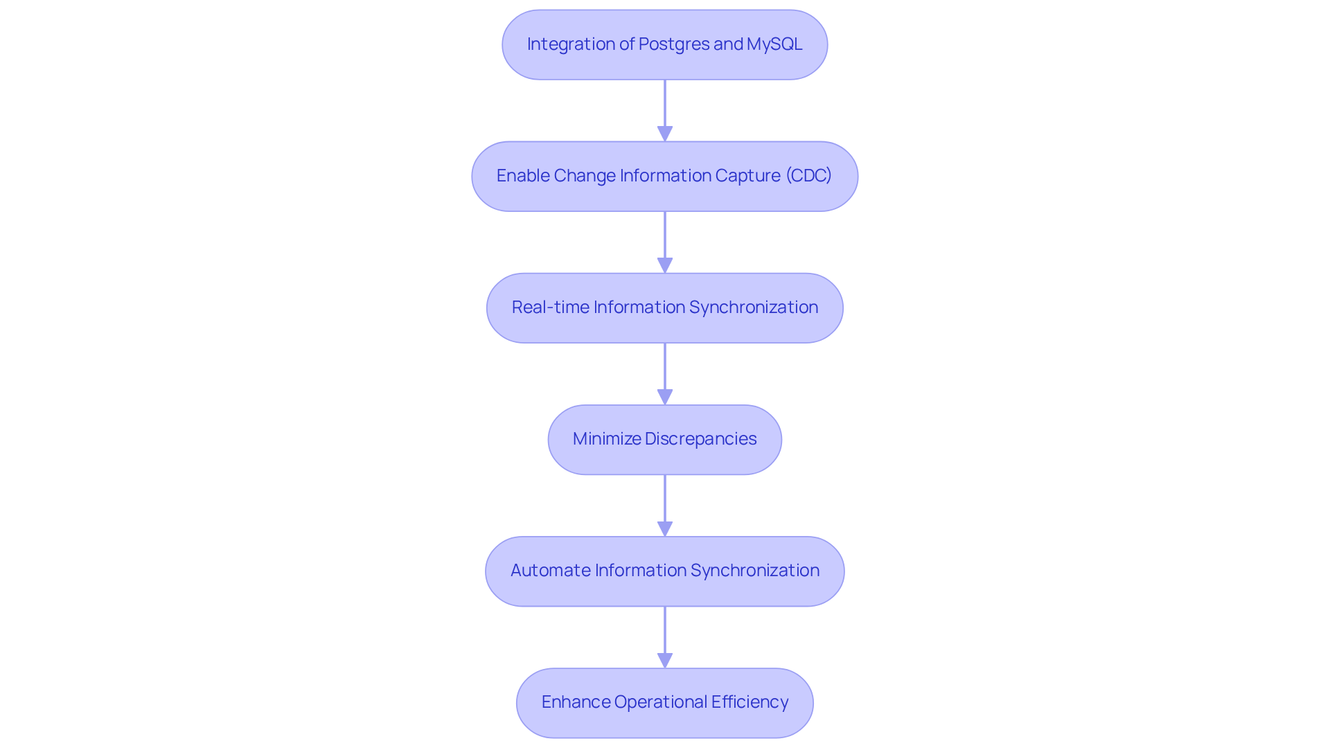 Follow the arrows to see how integrating these databases leads to better data accuracy and efficiency. Each step shows a key action or benefit in the workflow.